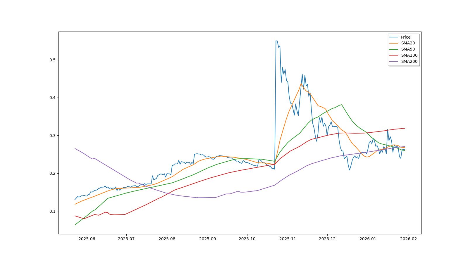 Metronome Simple Moving Averages