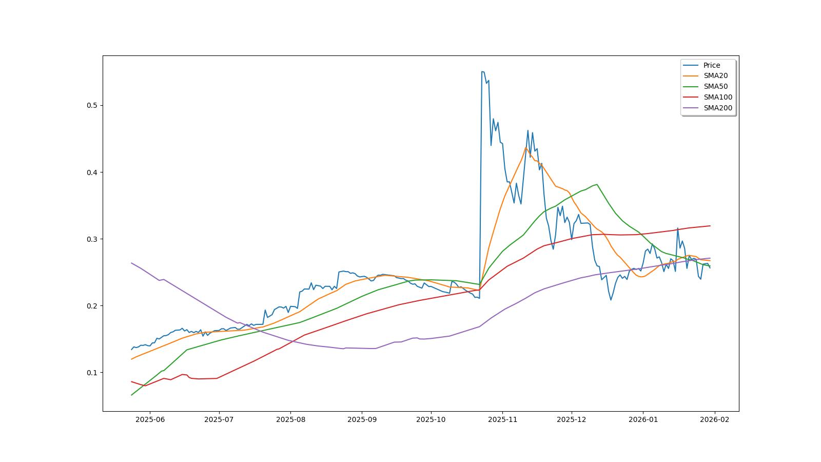 Metronome Simple Moving Averages