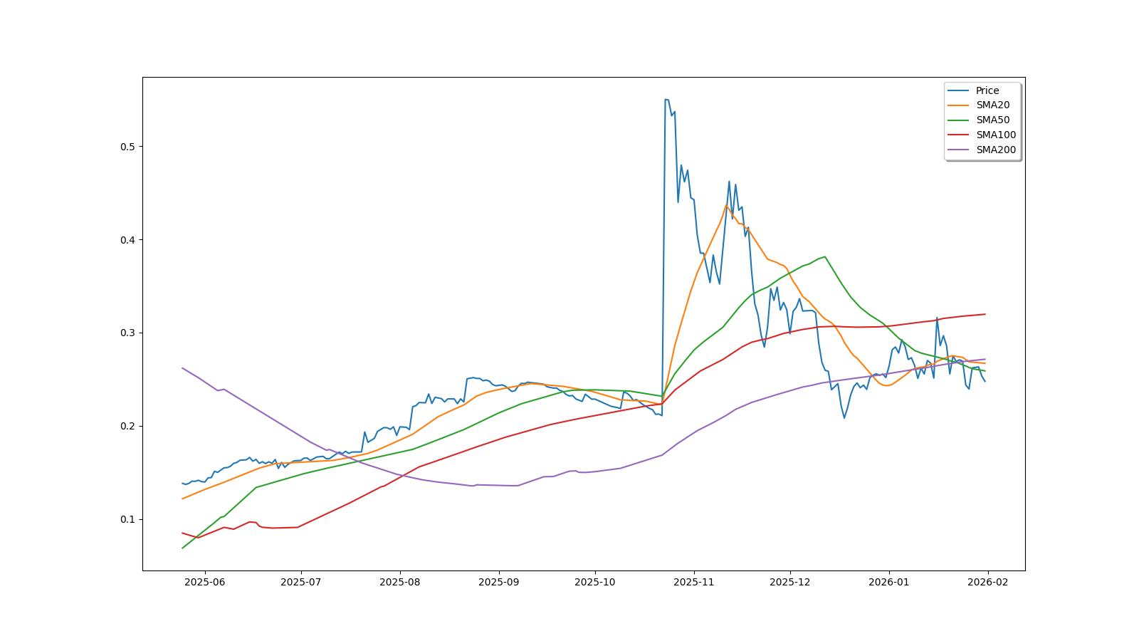 Metronome Simple Moving Averages