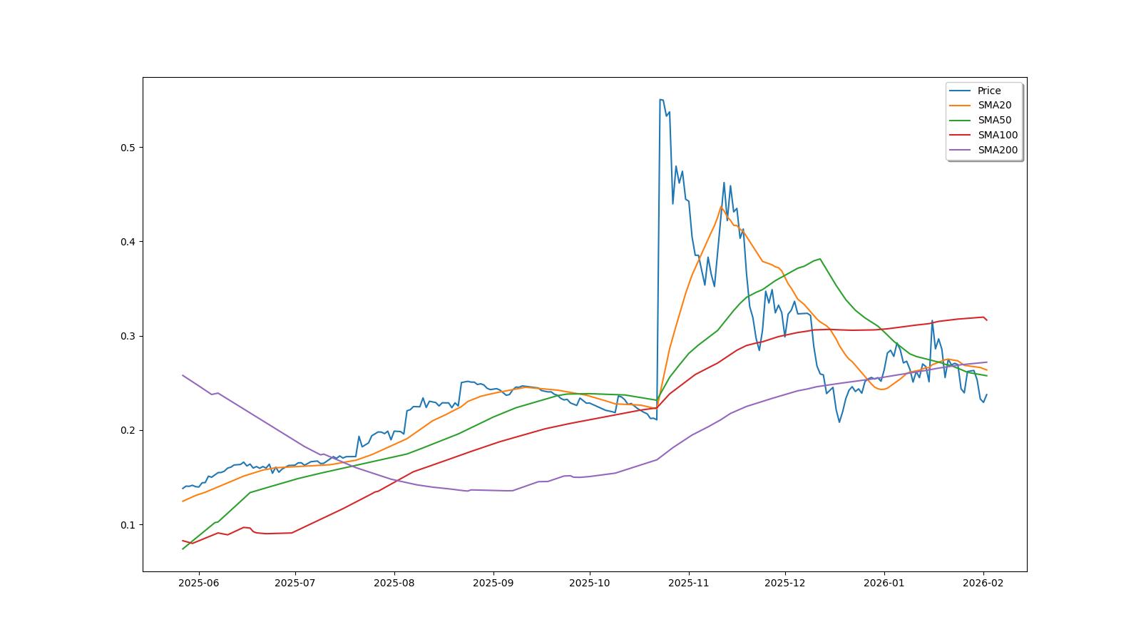Metronome Simple Moving Averages