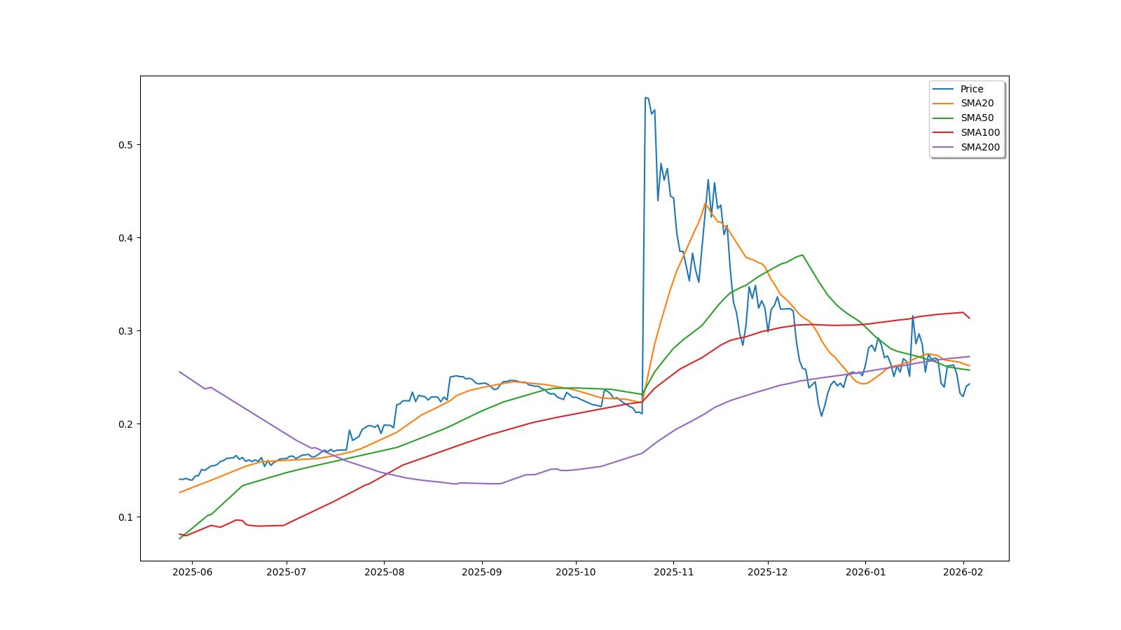 Metronome Simple Moving Averages