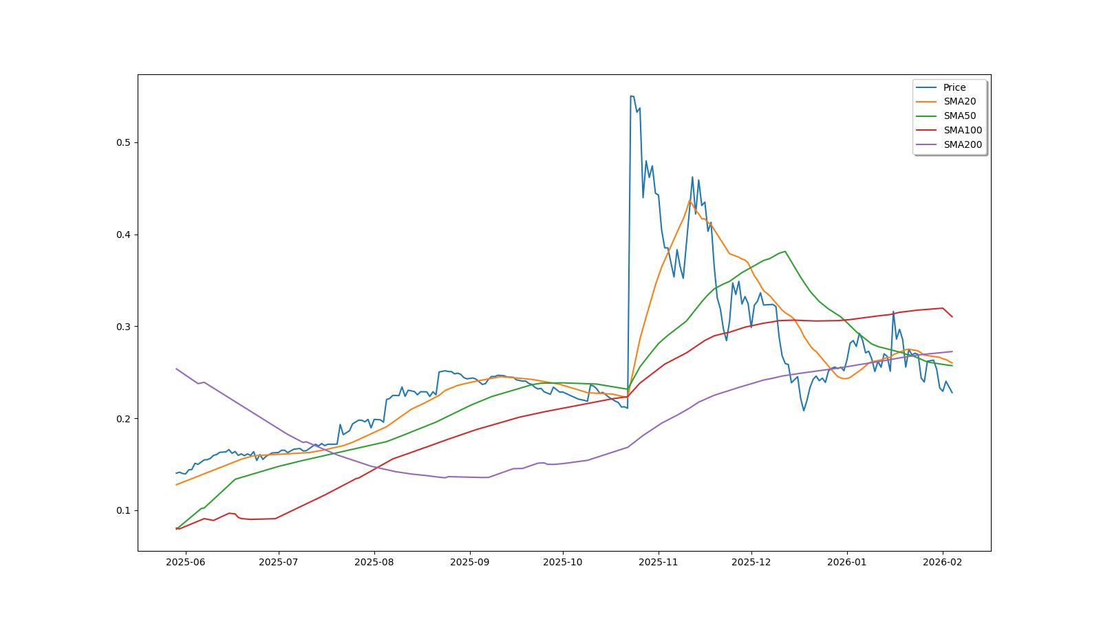 Metronome Simple Moving Averages