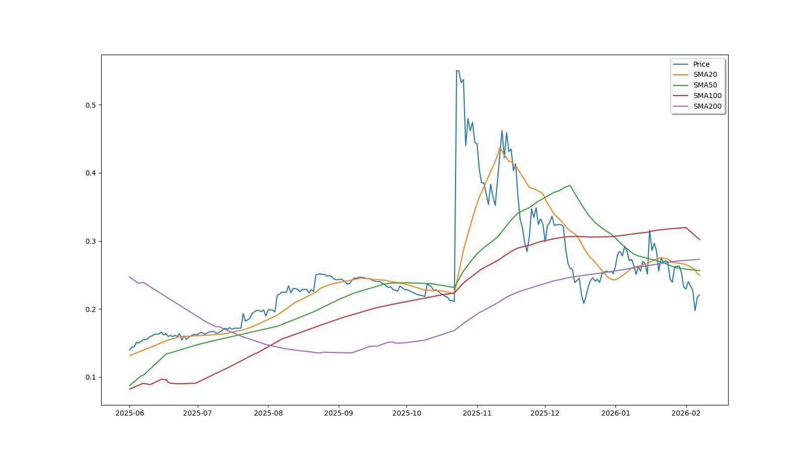Metronome Simple Moving Averages