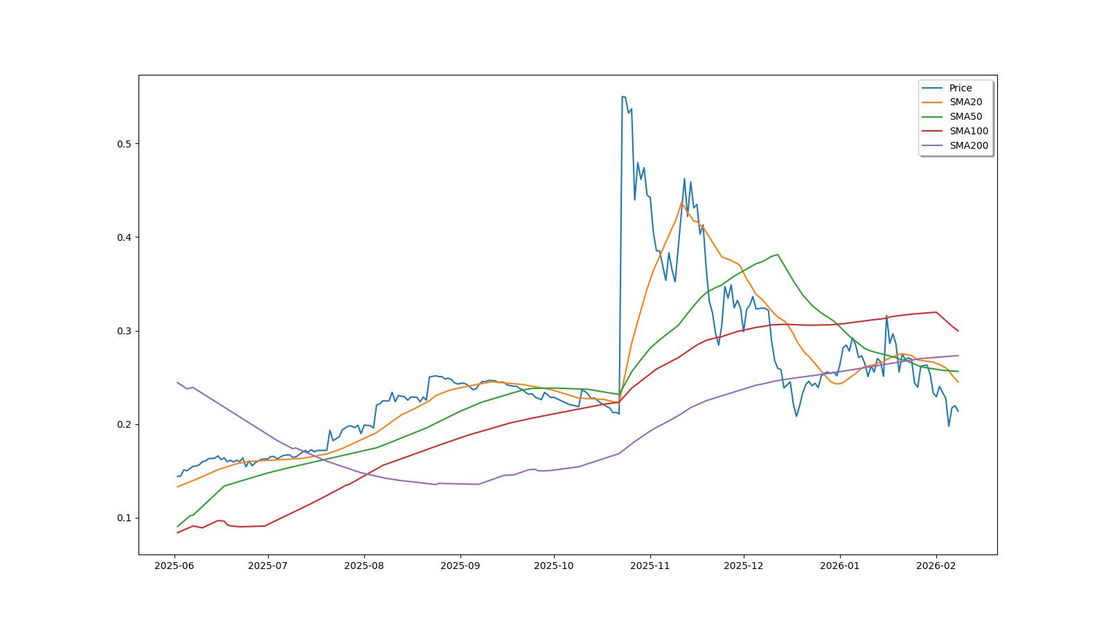 Metronome Simple Moving Averages