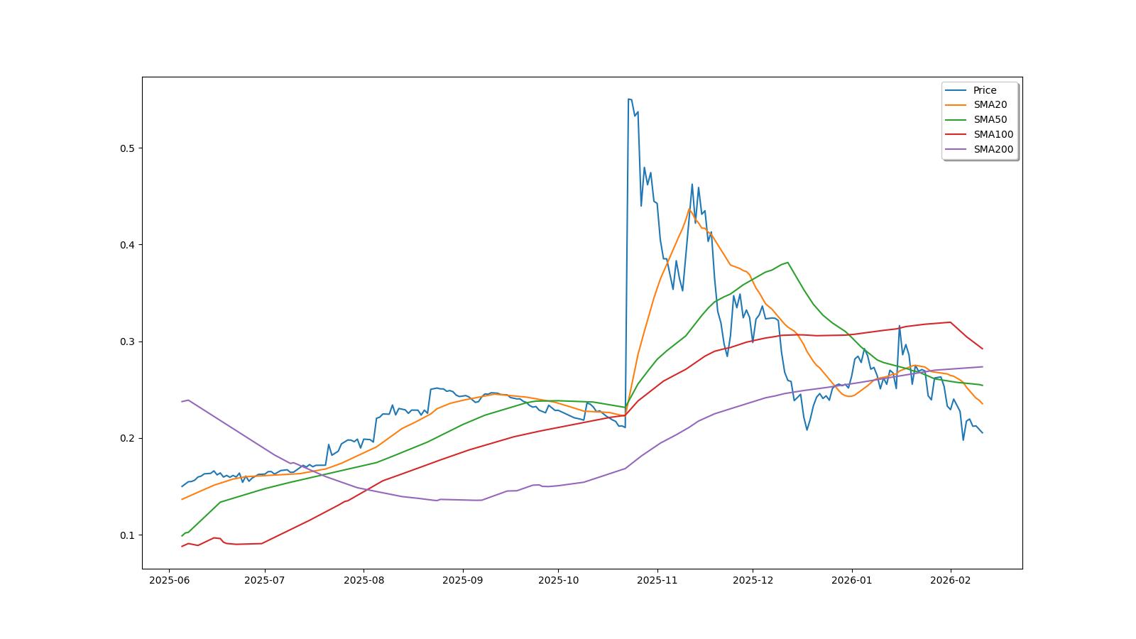 Metronome Simple Moving Averages