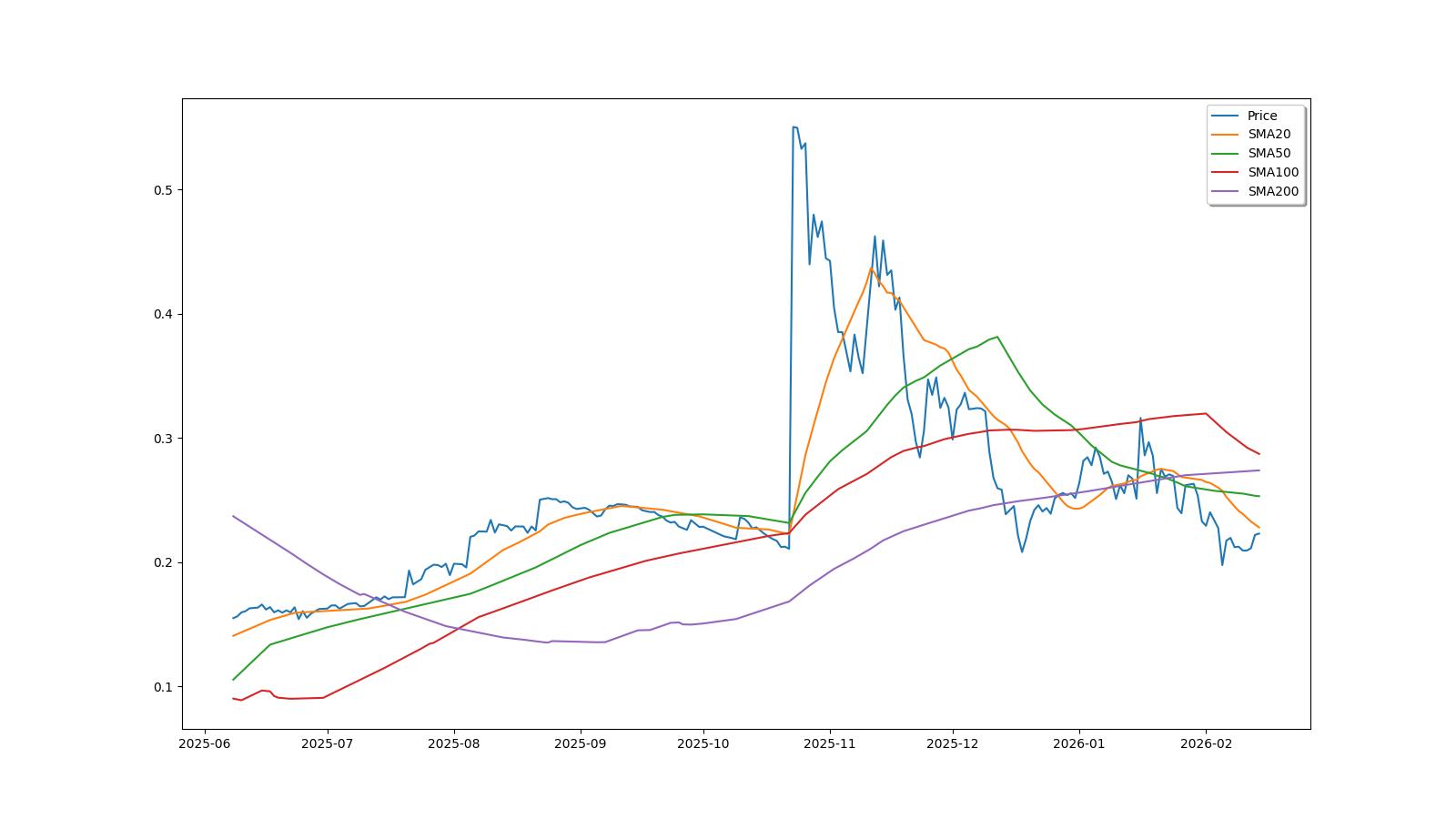 Metronome Simple Moving Averages
