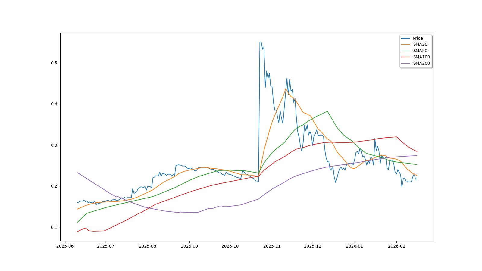 Metronome Simple Moving Averages