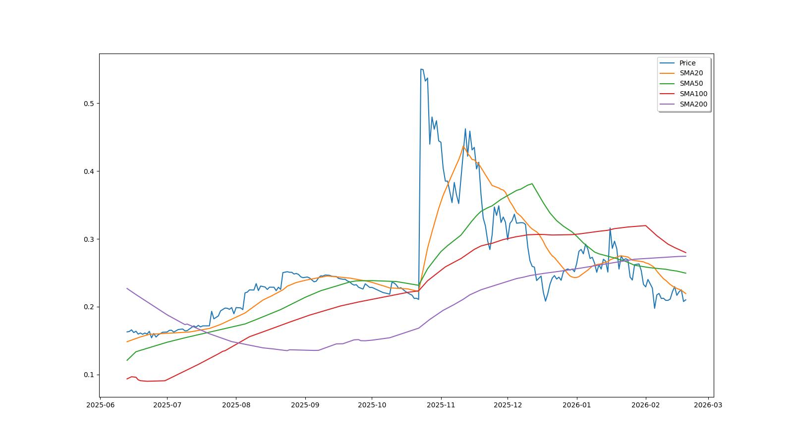 Metronome Simple Moving Averages