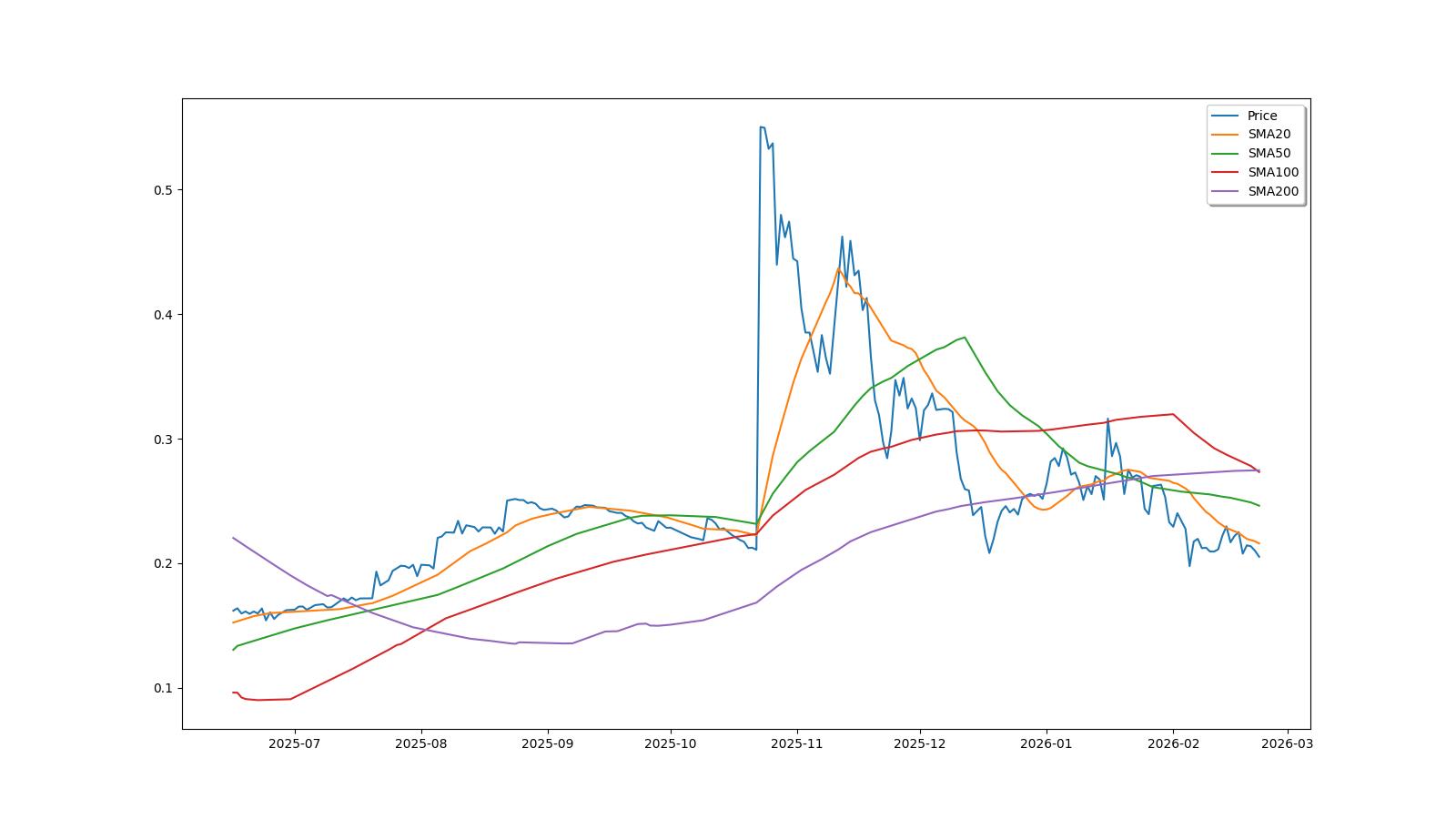 Metronome Simple Moving Averages