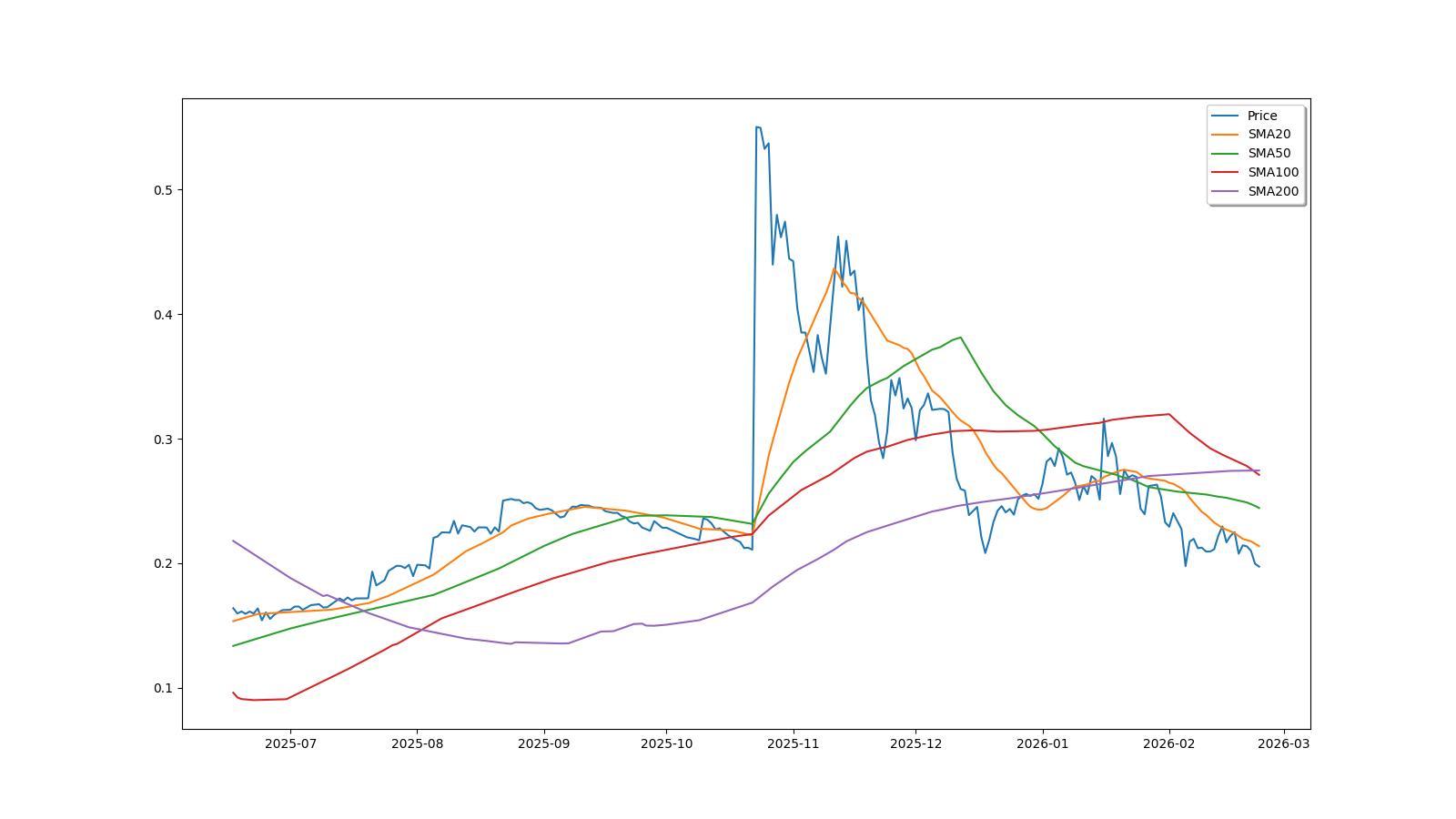 Metronome Simple Moving Averages