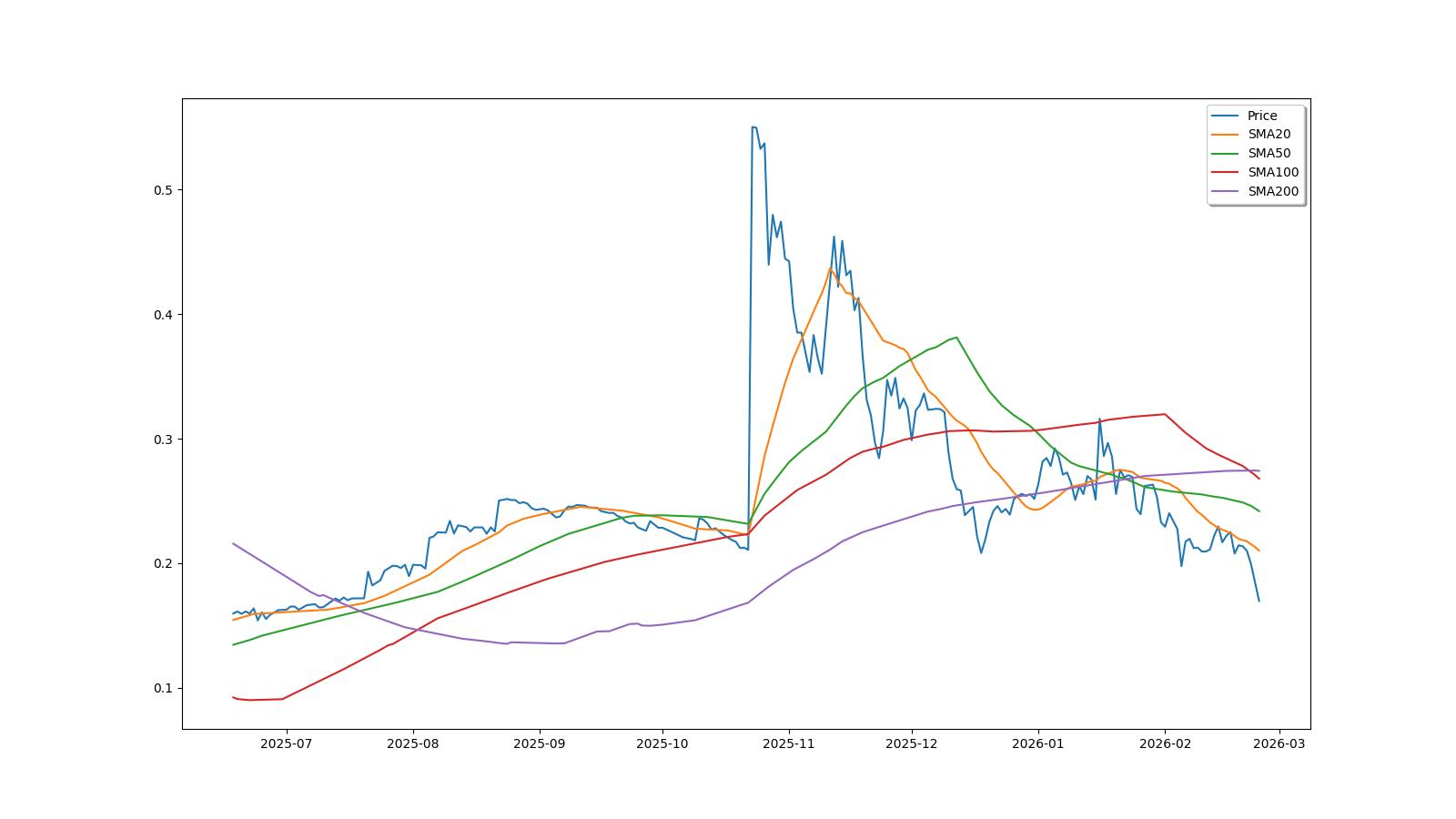 Metronome Simple Moving Averages