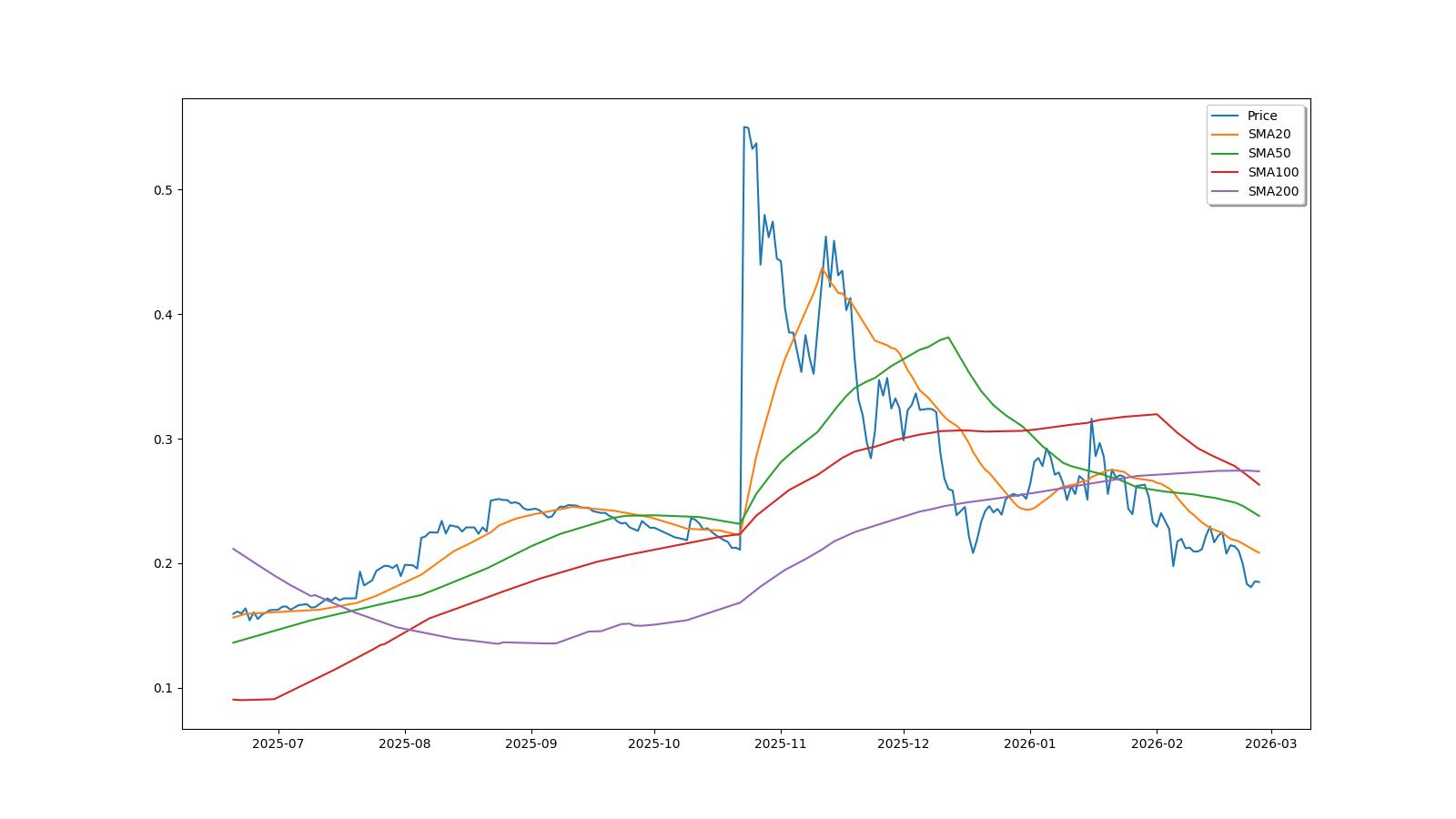Metronome Simple Moving Averages