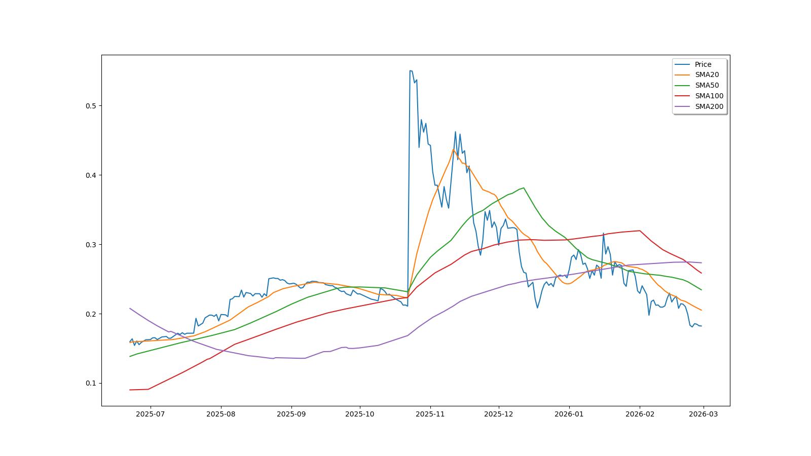 Metronome Simple Moving Averages