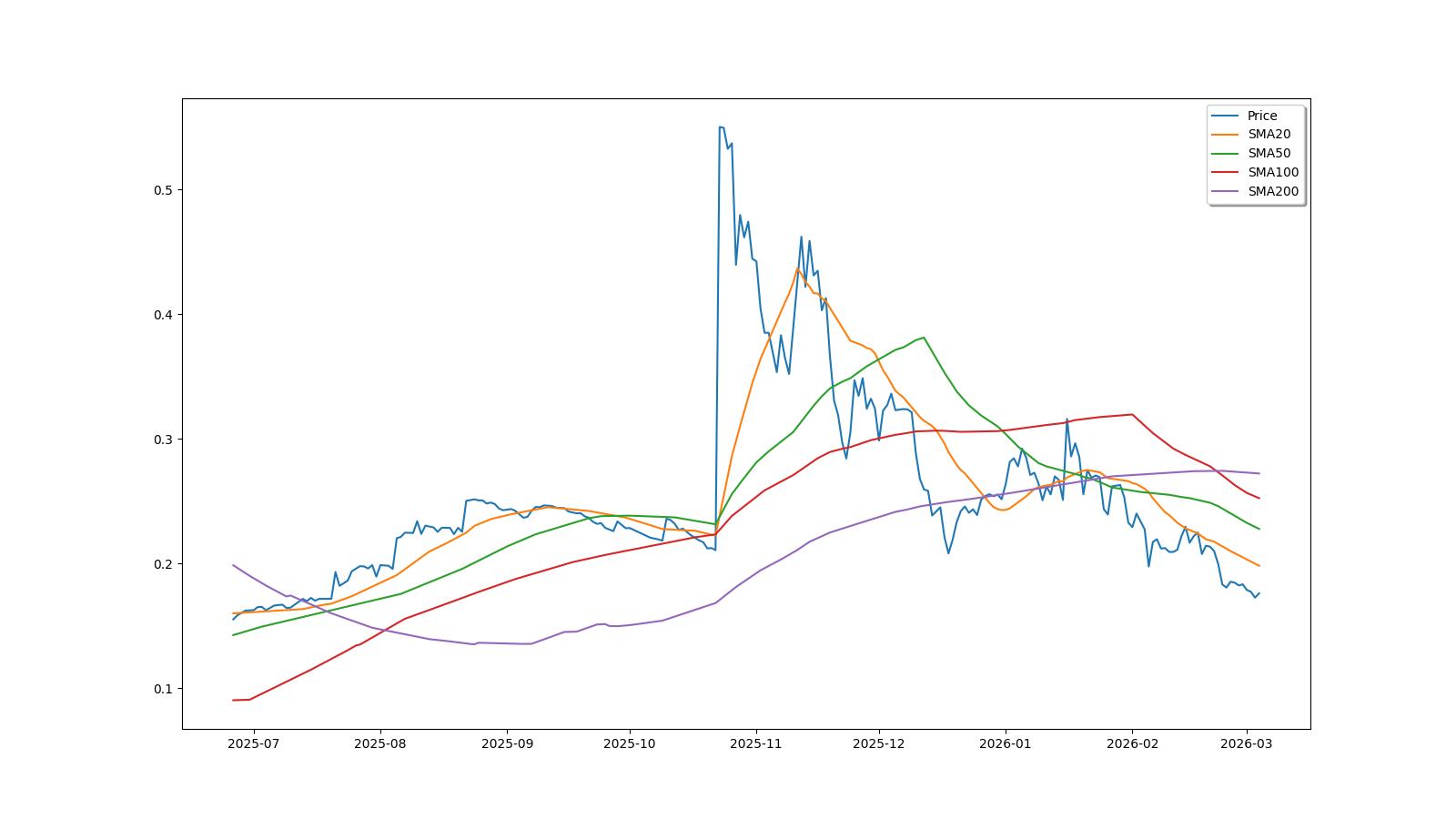Metronome Simple Moving Averages