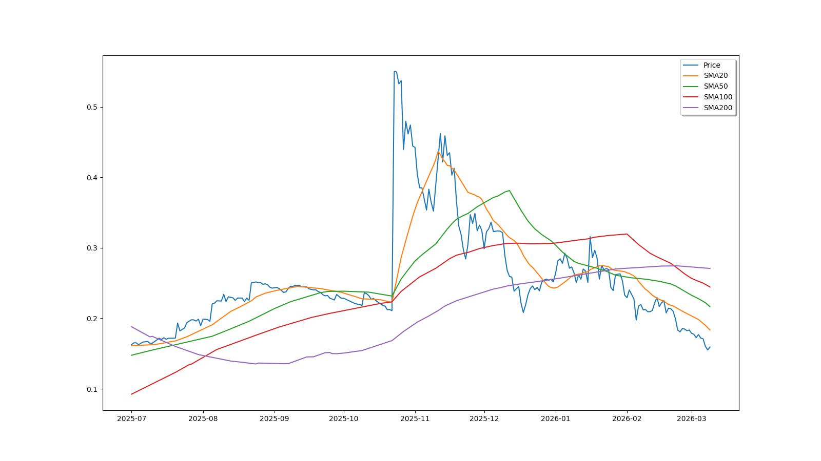 Metronome Simple Moving Averages