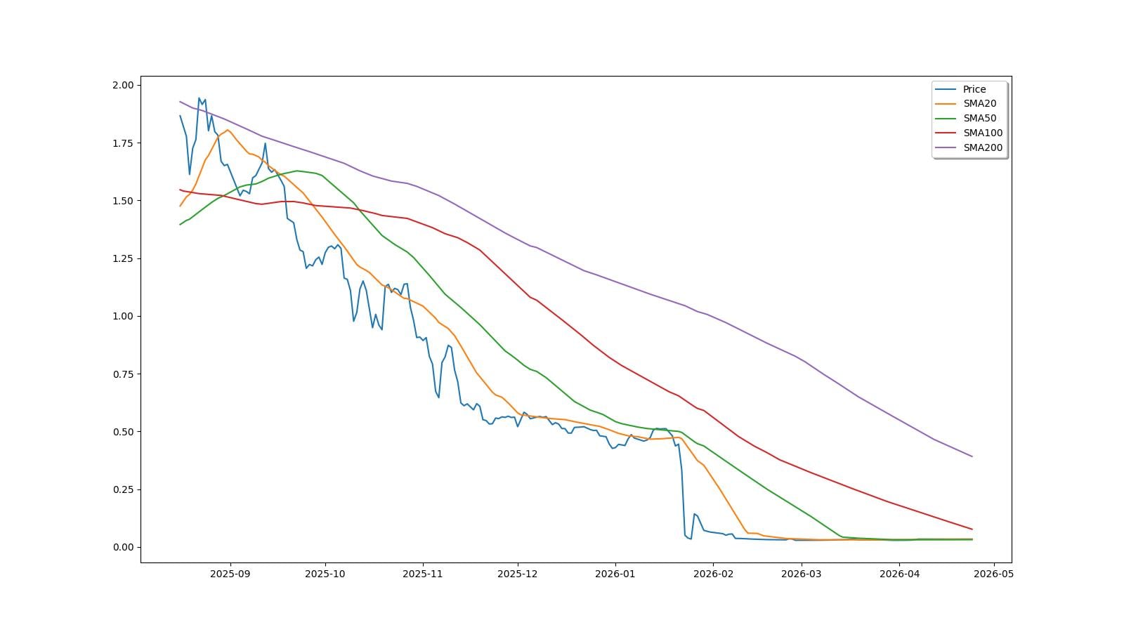 Mettalex Simple Moving Averages