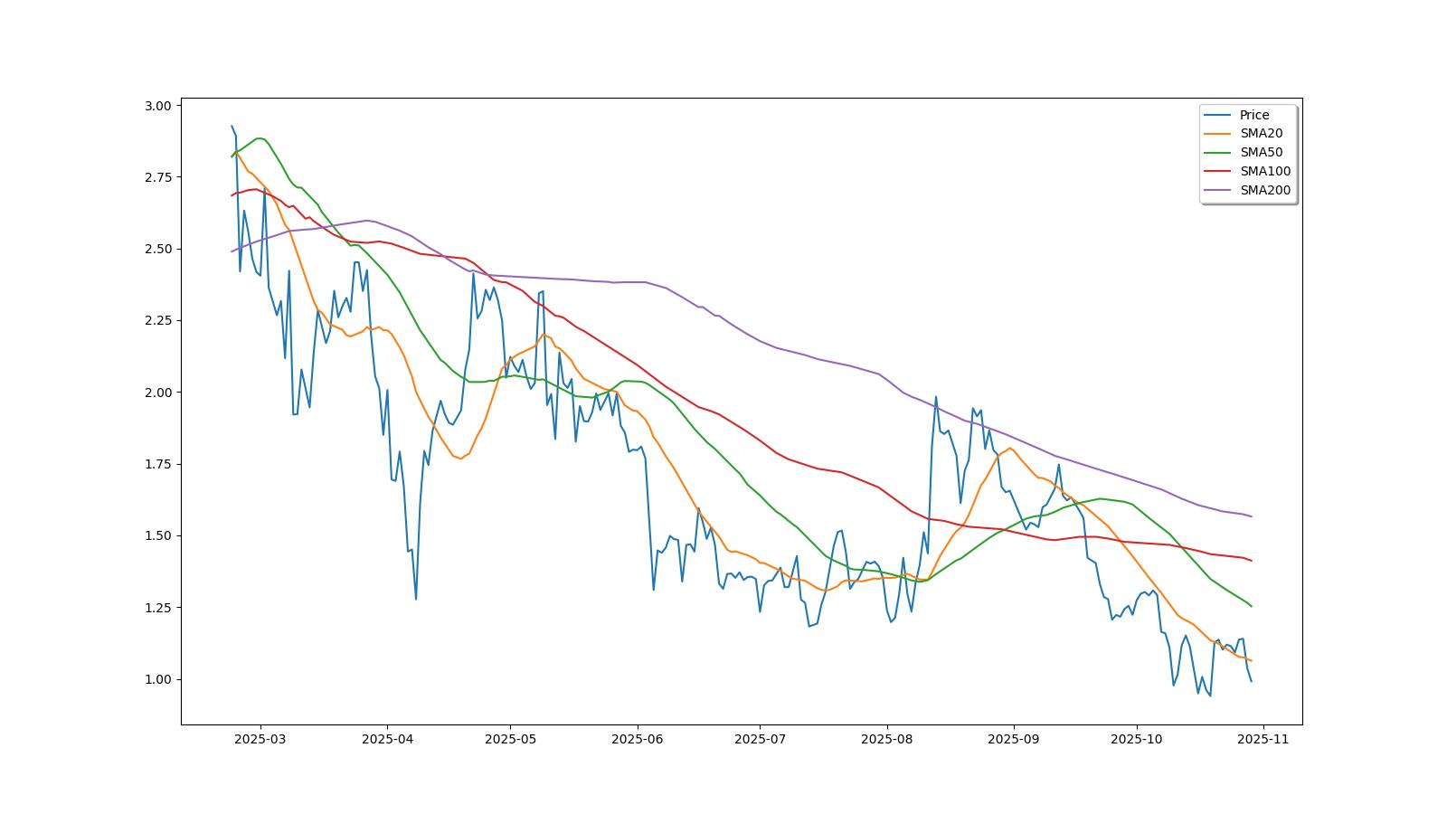 Mettalex Simple Moving Averages