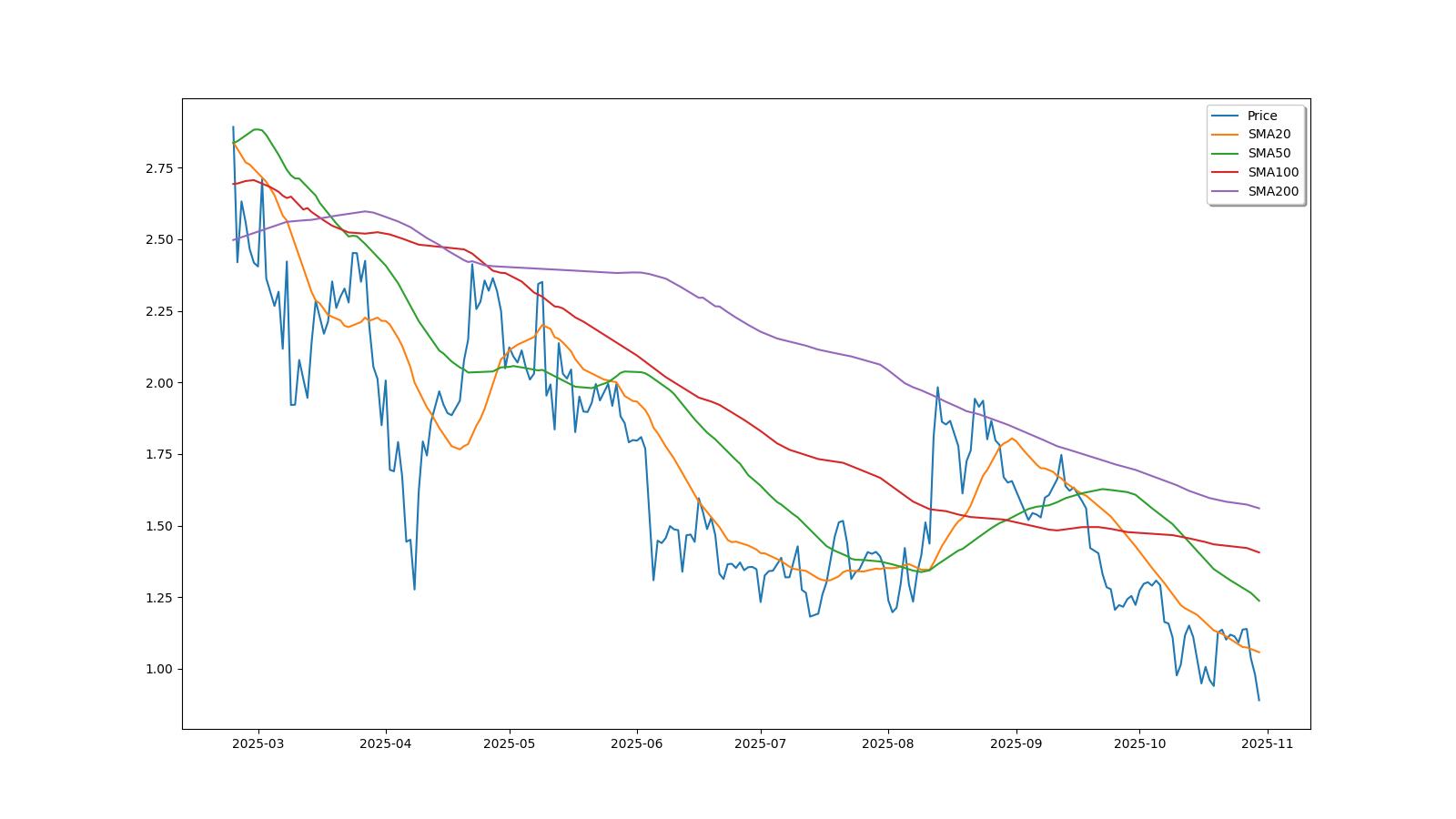 Mettalex Simple Moving Averages