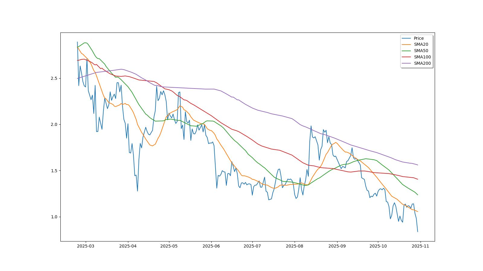 Mettalex Simple Moving Averages
