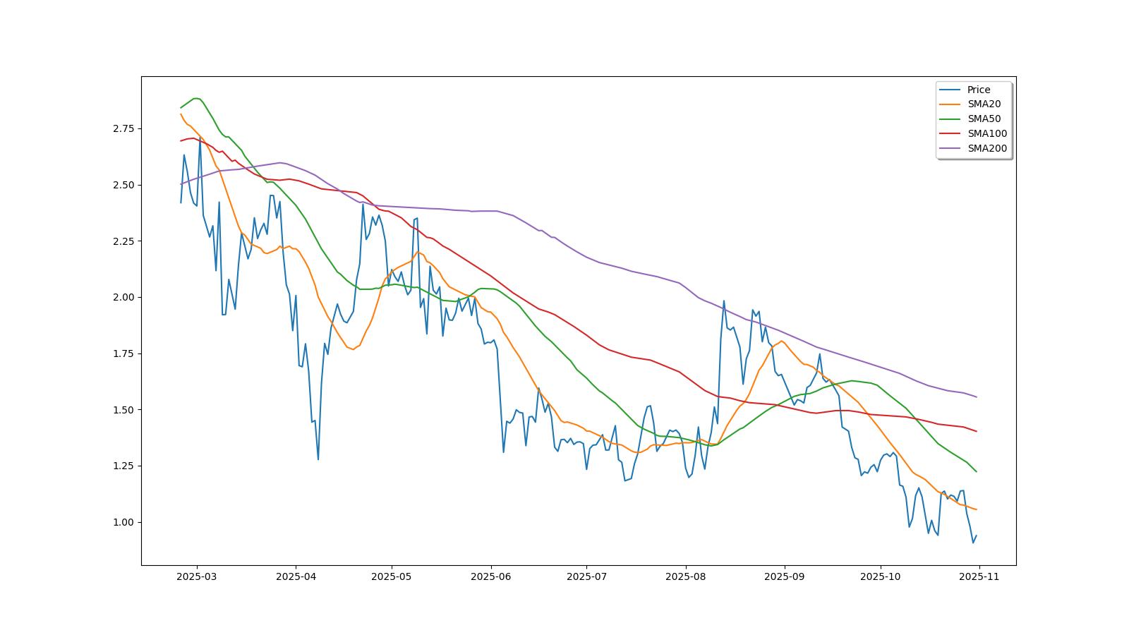 Mettalex Simple Moving Averages