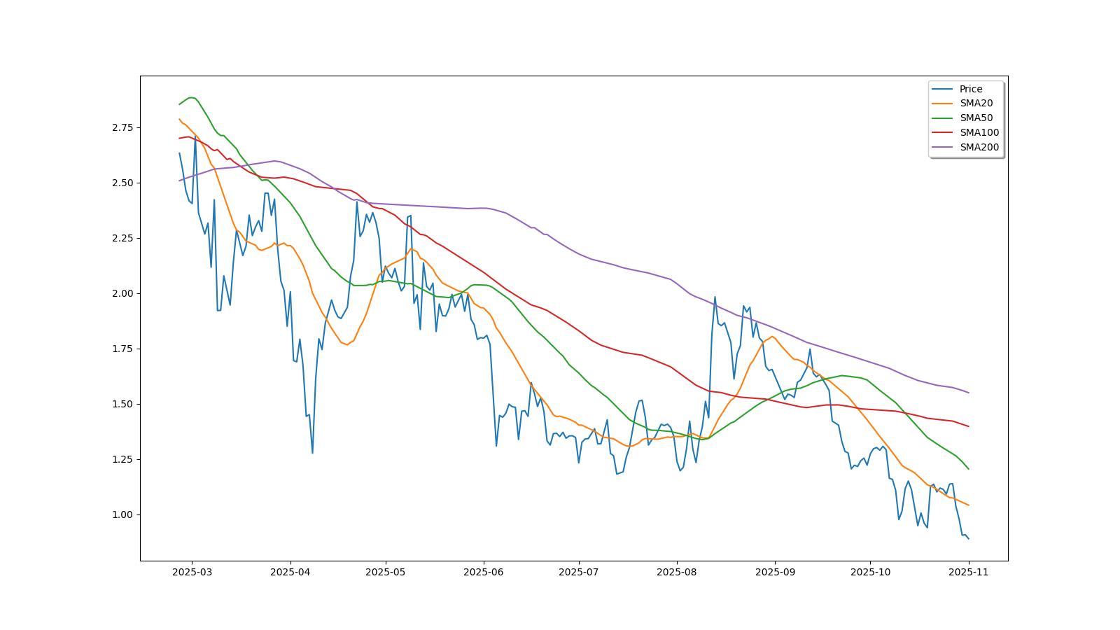 Mettalex Simple Moving Averages