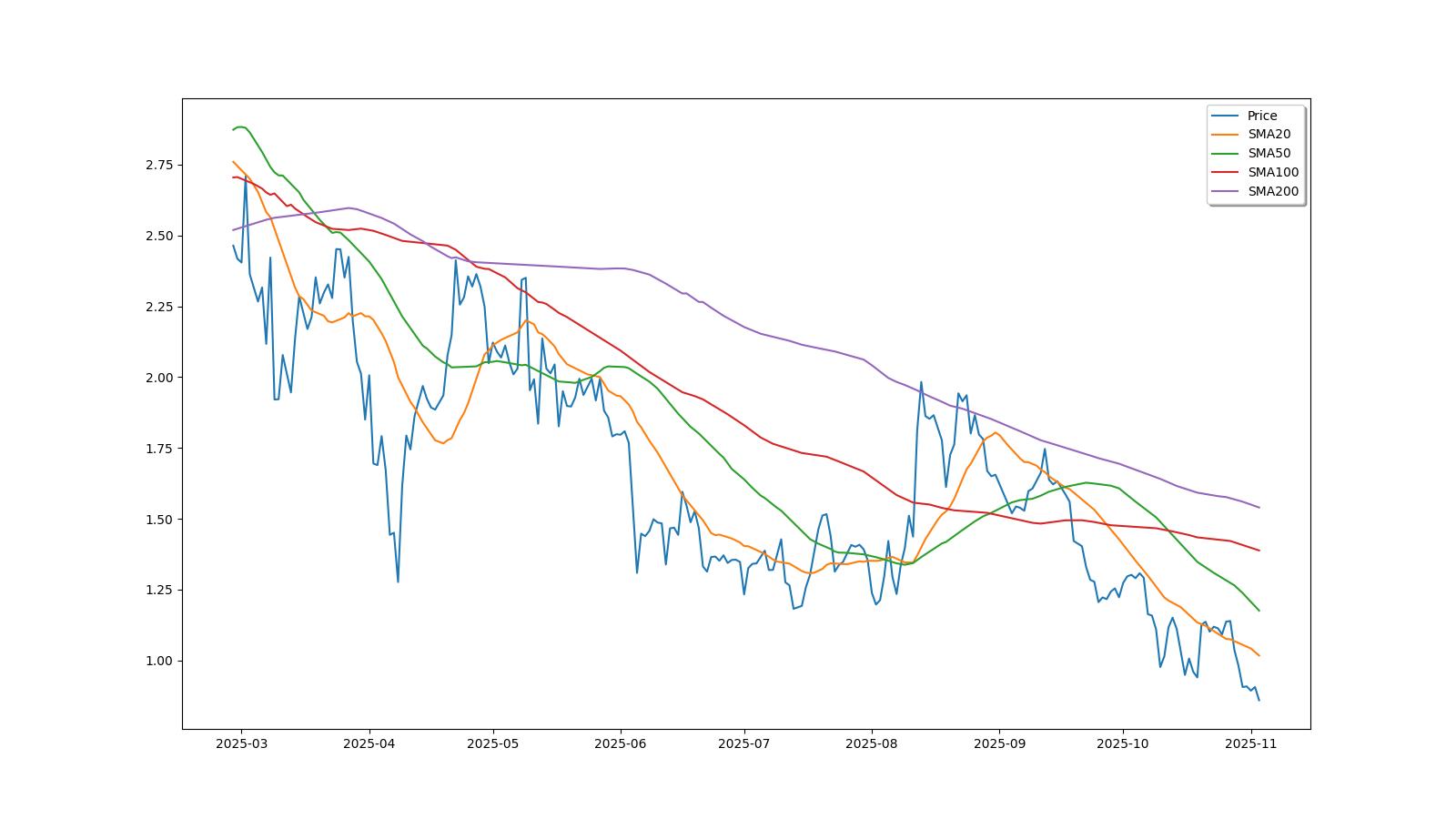 Mettalex Simple Moving Averages