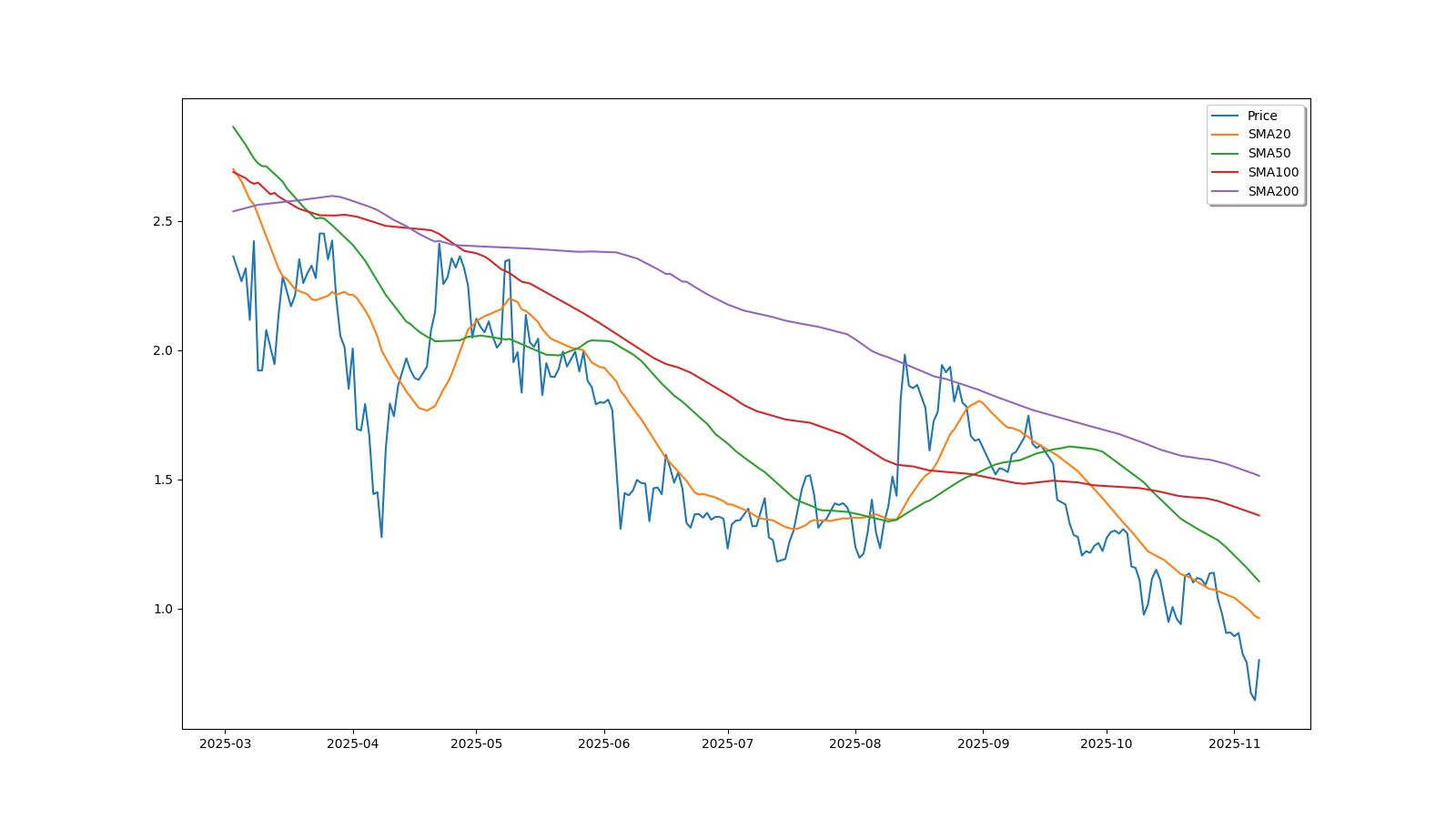 Mettalex Simple Moving Averages