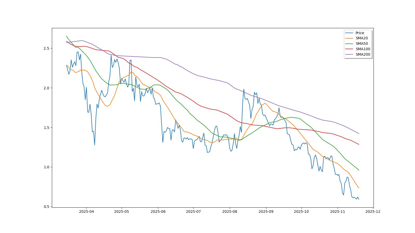 Mettalex Simple Moving Averages