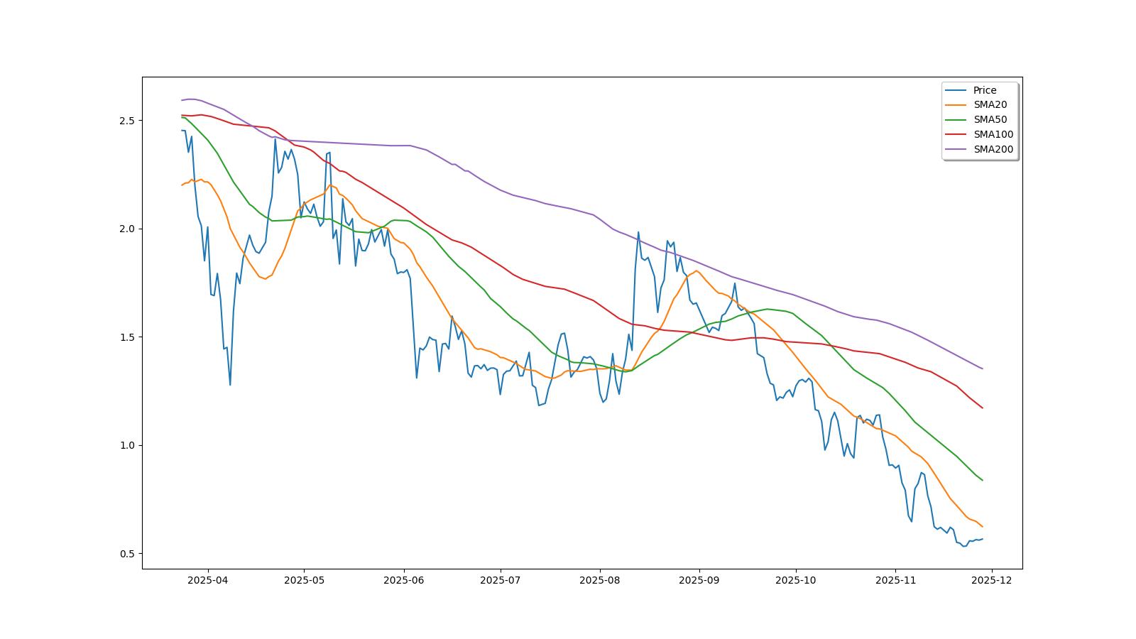 Mettalex Simple Moving Averages