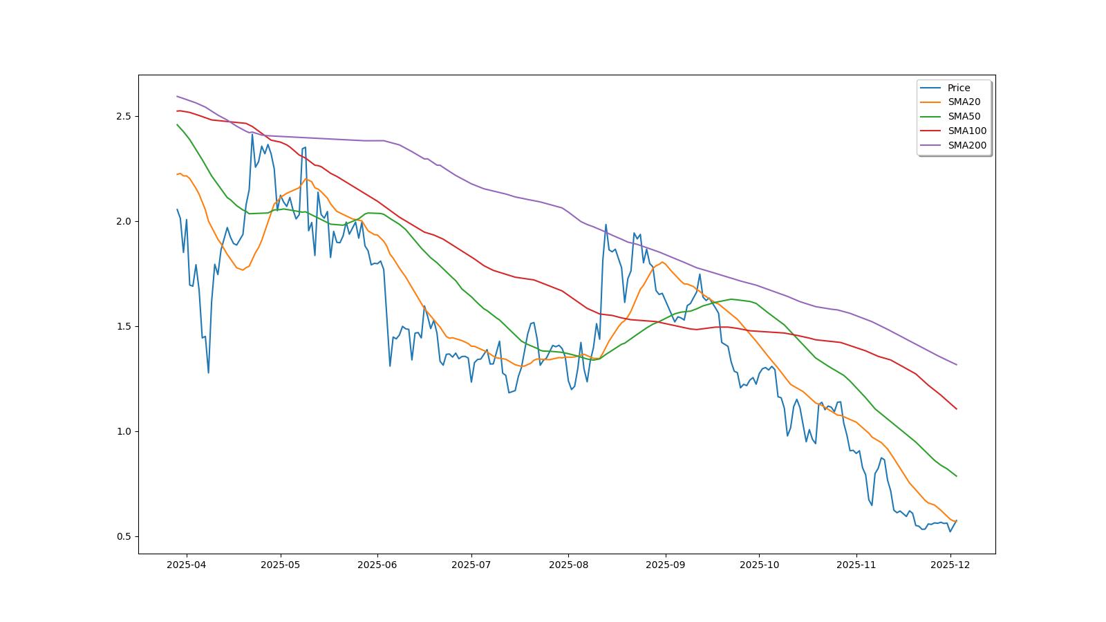 Mettalex Simple Moving Averages