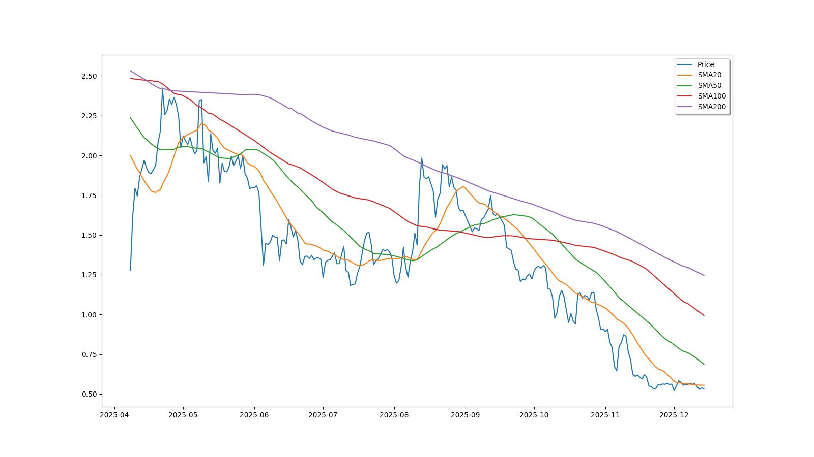 Mettalex Simple Moving Averages