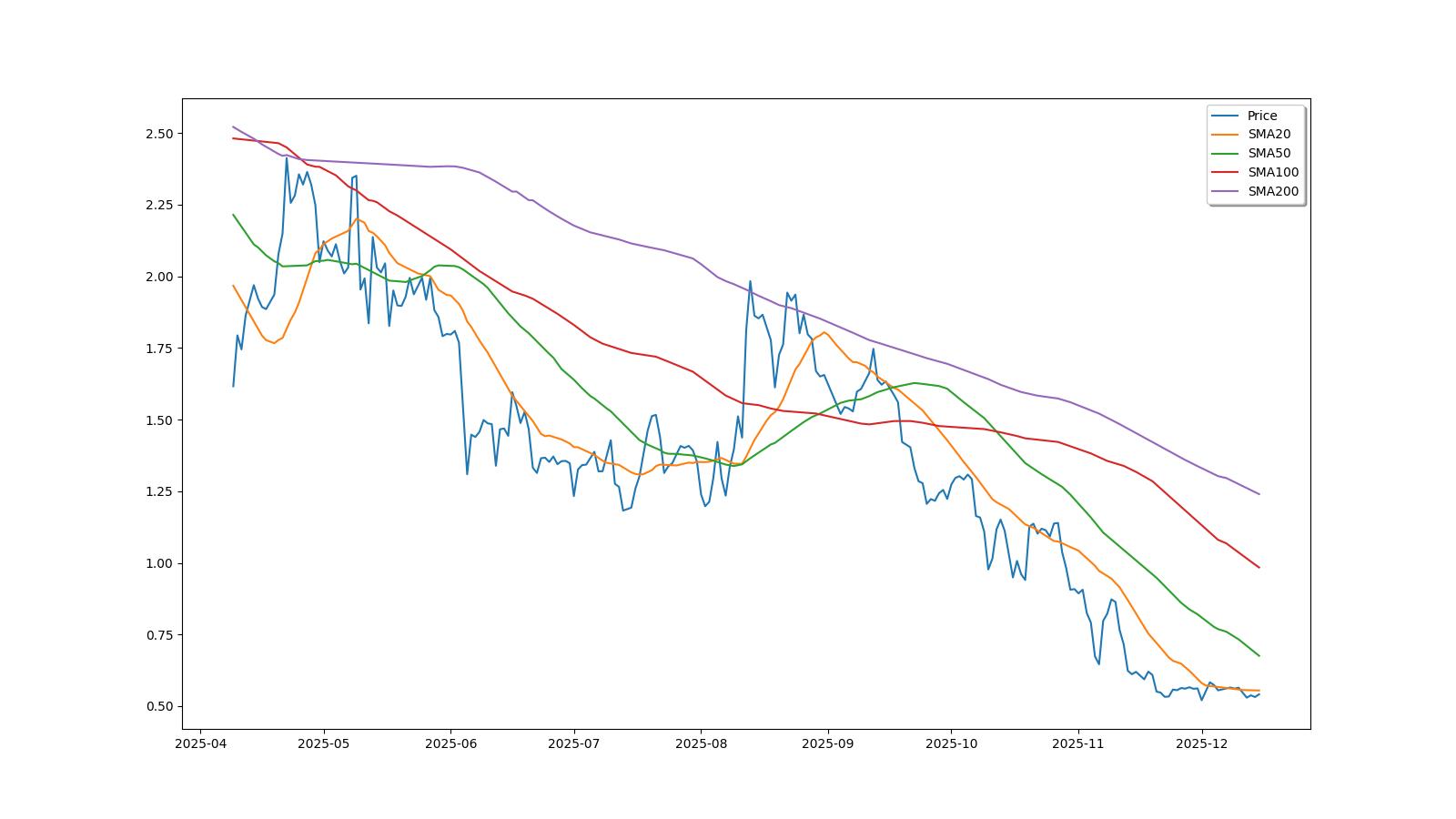 Mettalex Simple Moving Averages