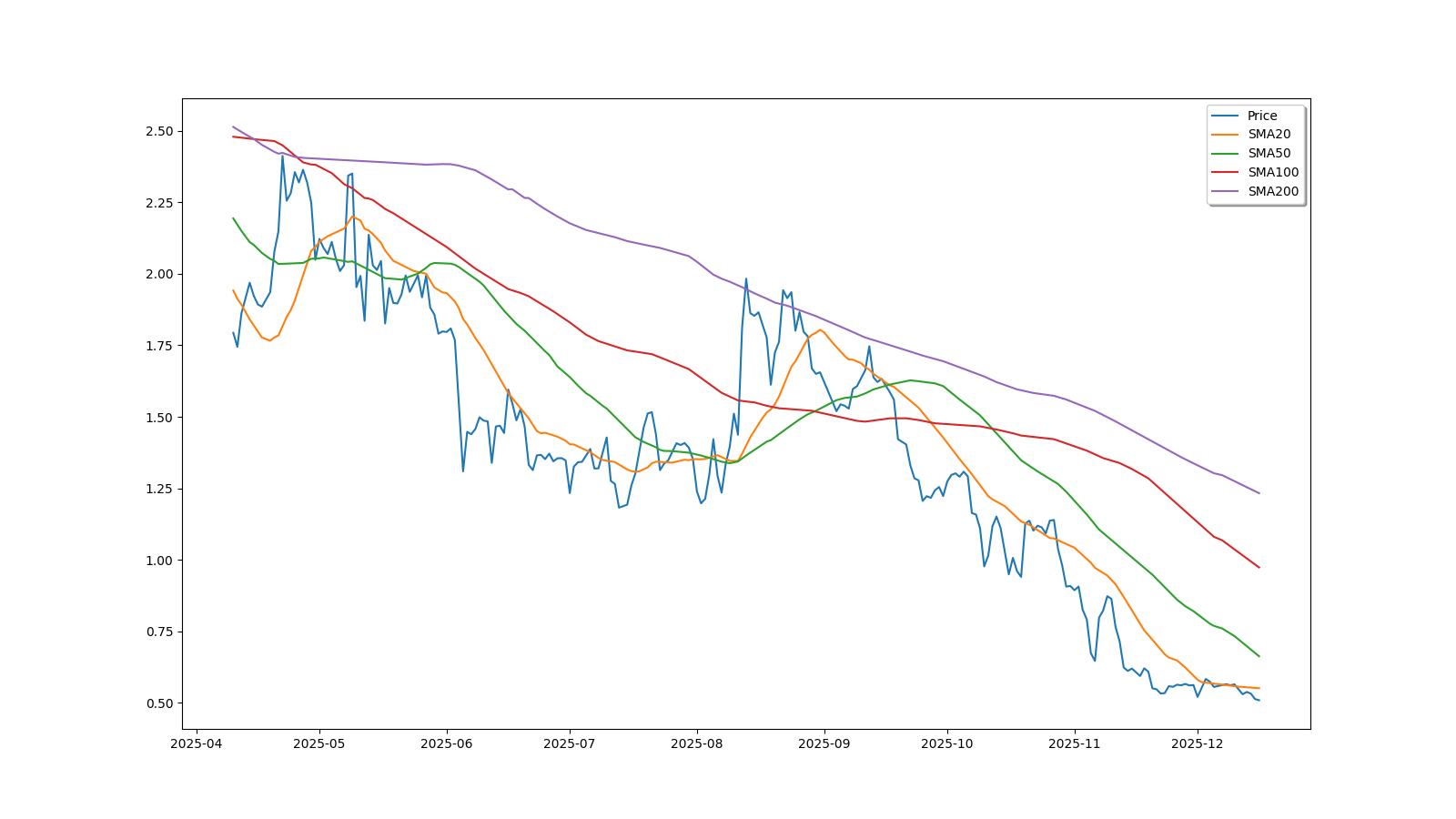 Mettalex Simple Moving Averages