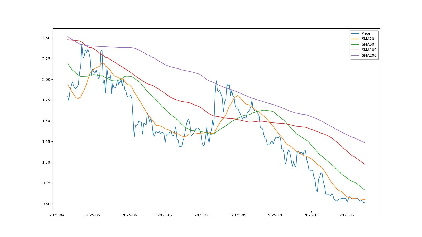 Mettalex Simple Moving Averages