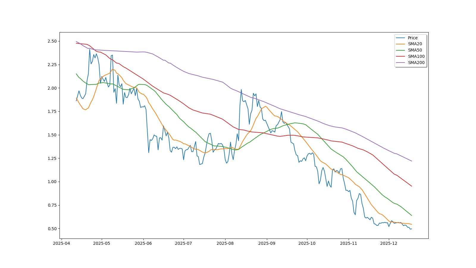 Mettalex Simple Moving Averages