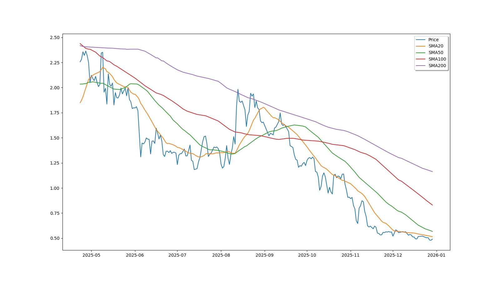 Mettalex Simple Moving Averages
