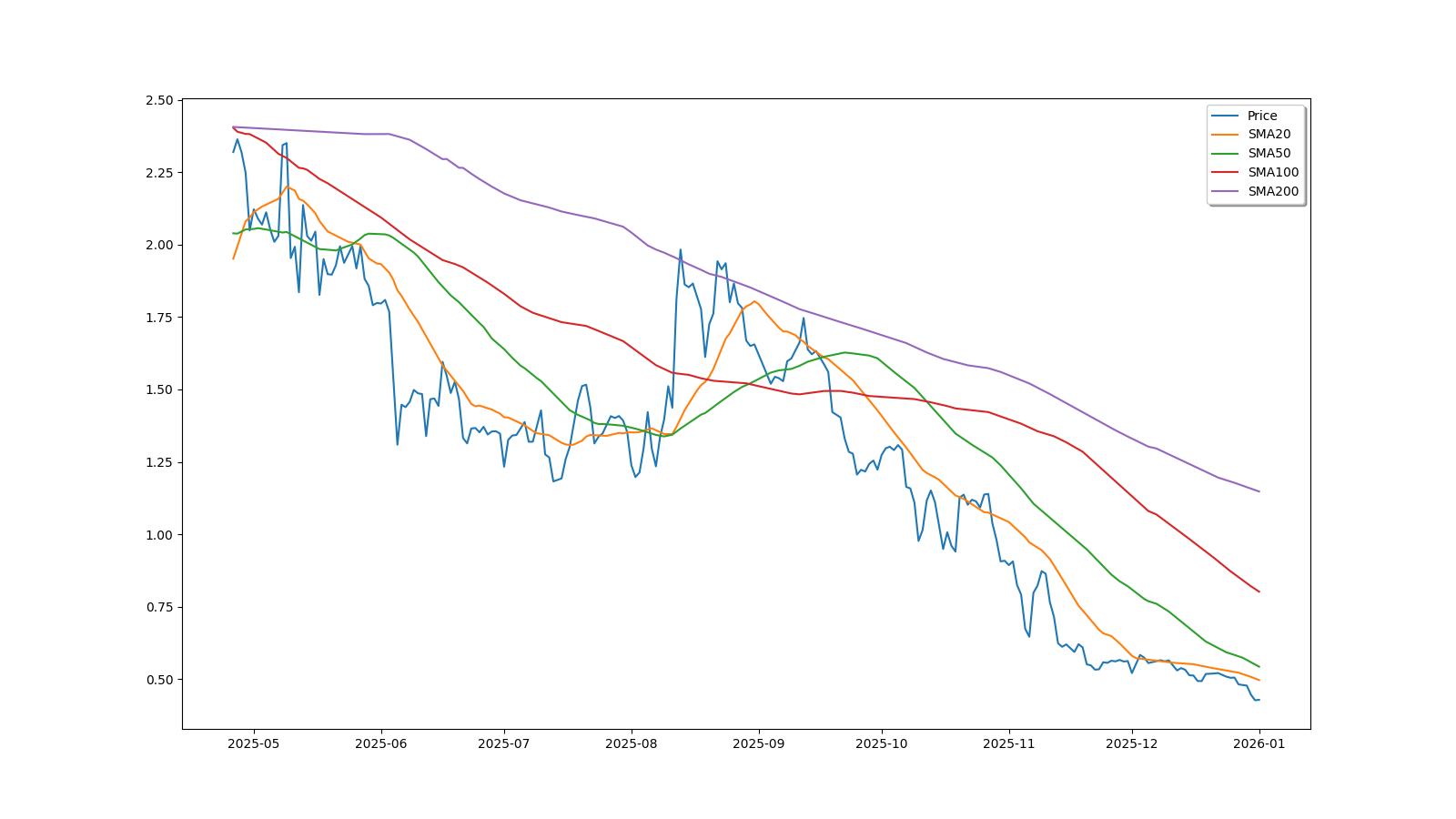 Mettalex Simple Moving Averages