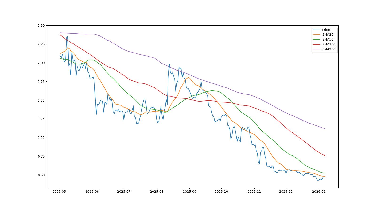 Mettalex Simple Moving Averages