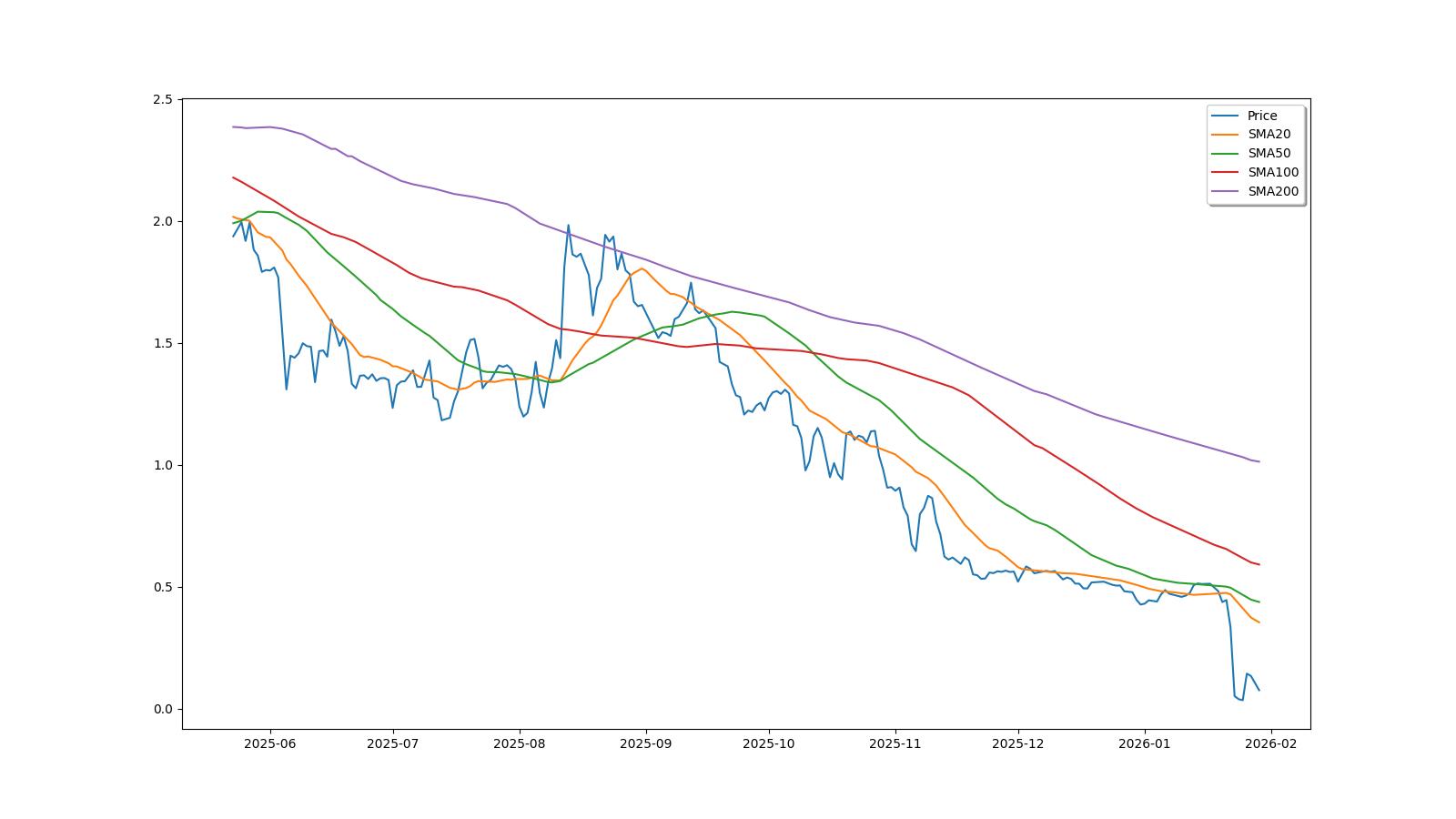 Mettalex Simple Moving Averages