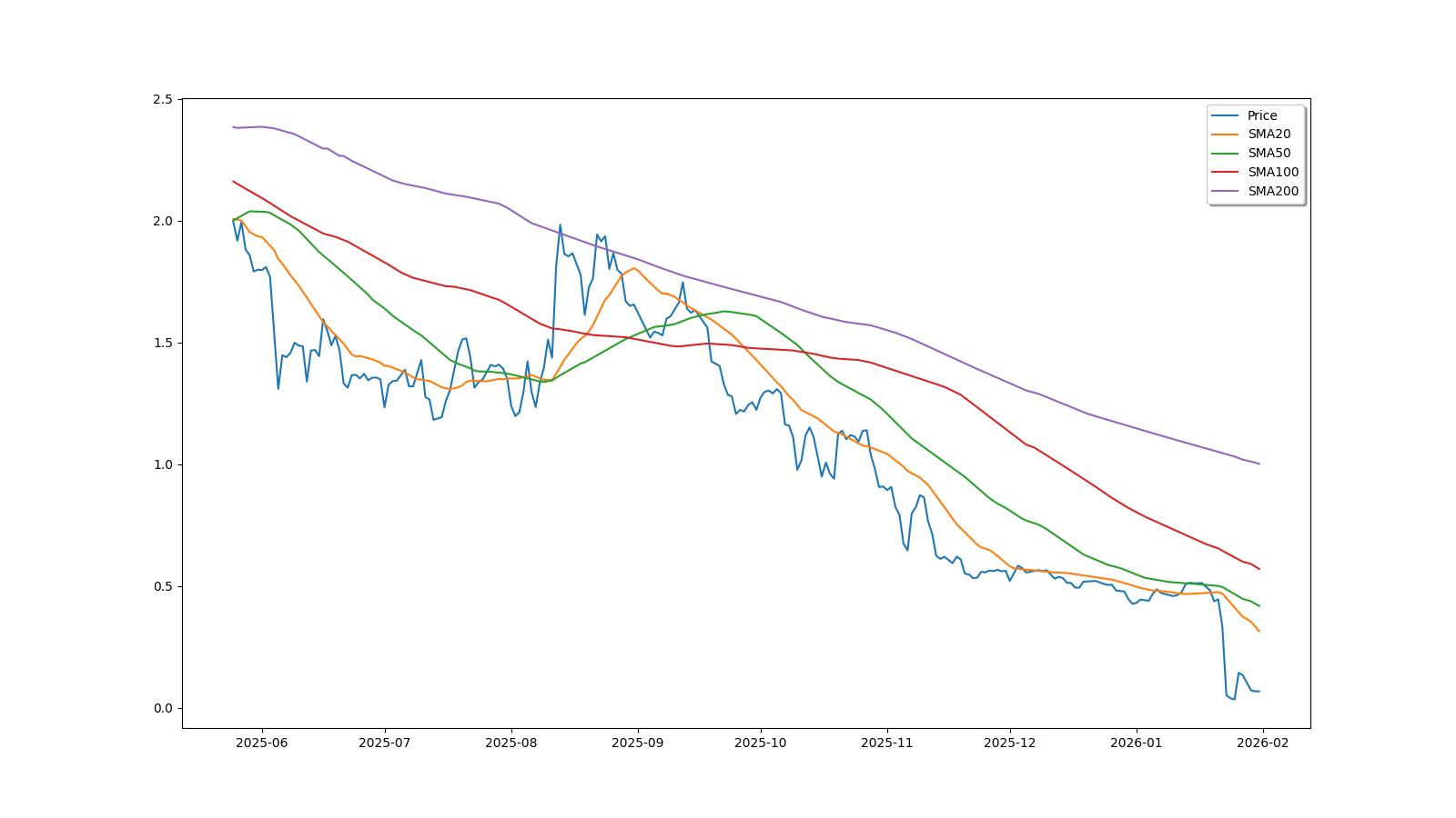 Mettalex Simple Moving Averages