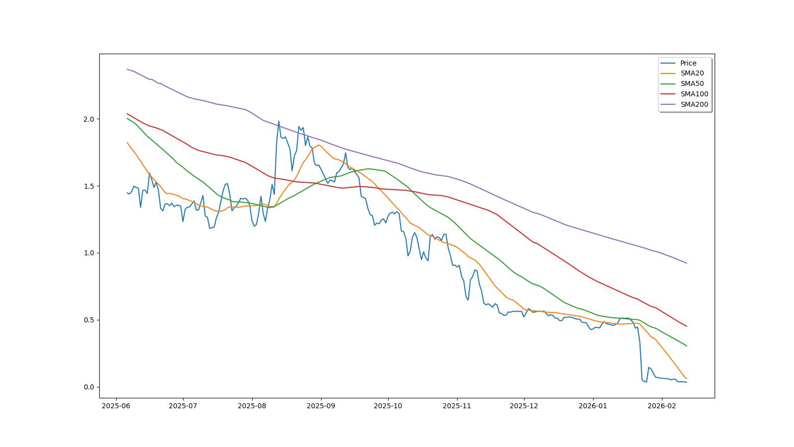 Mettalex Simple Moving Averages