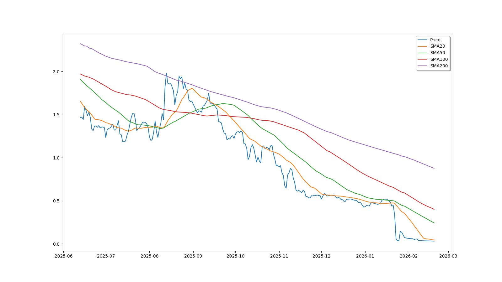 Mettalex Simple Moving Averages
