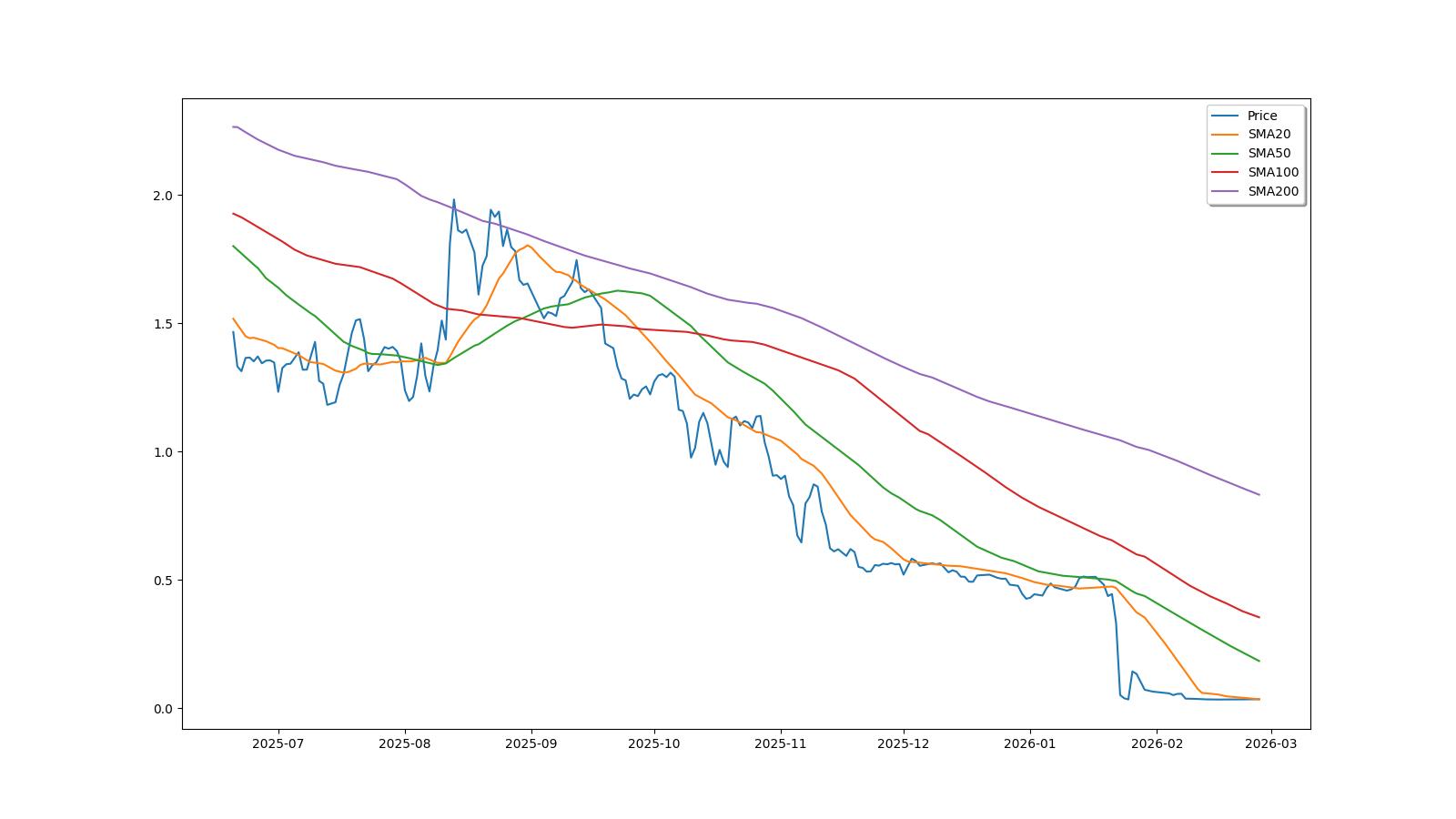 Mettalex Simple Moving Averages