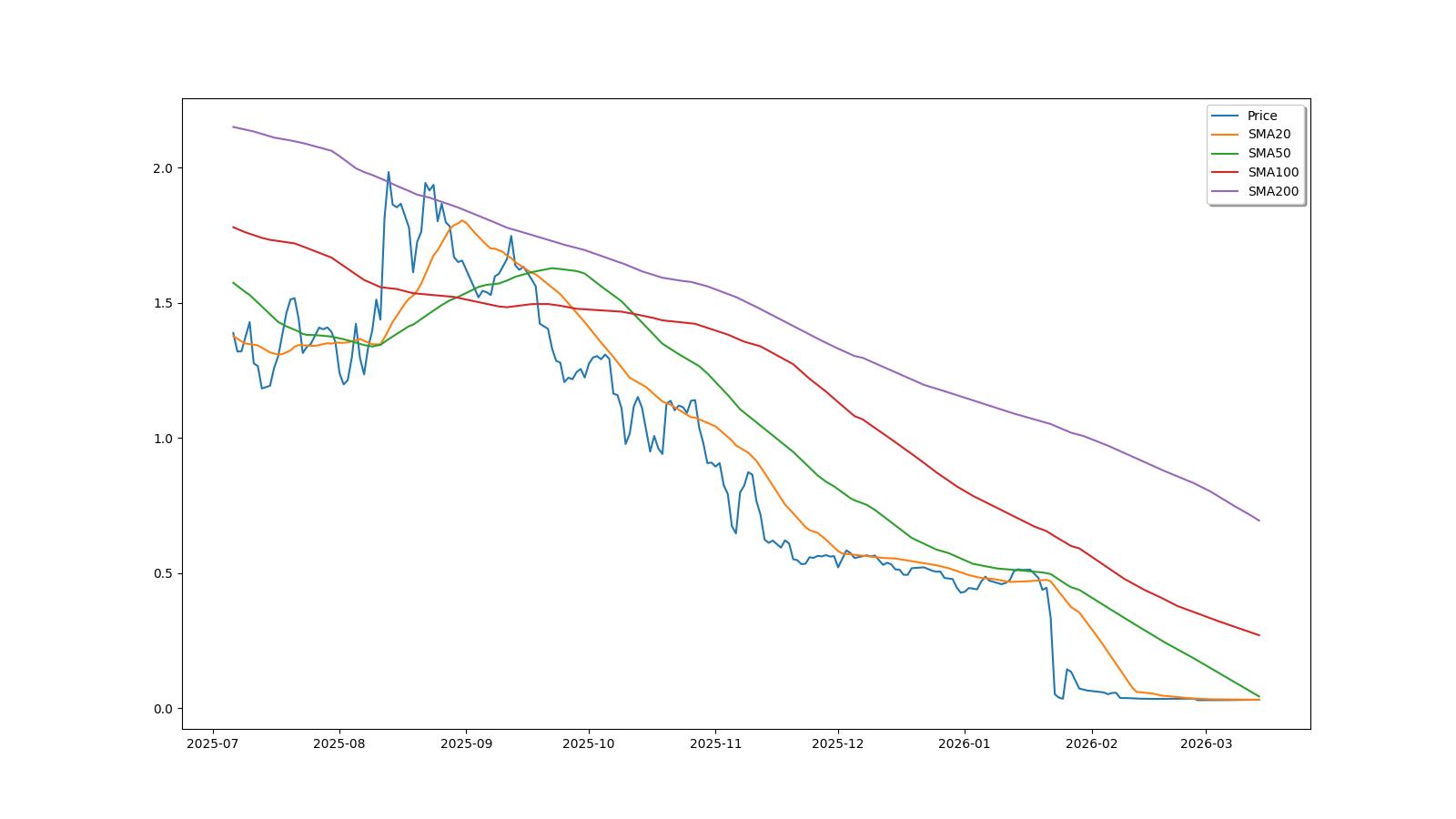 Mettalex Simple Moving Averages