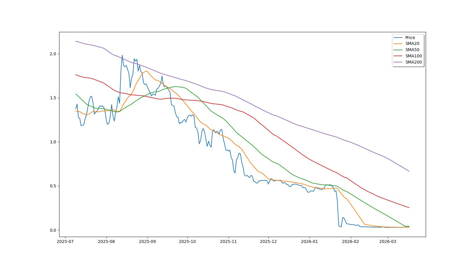 Mettalex Simple Moving Averages