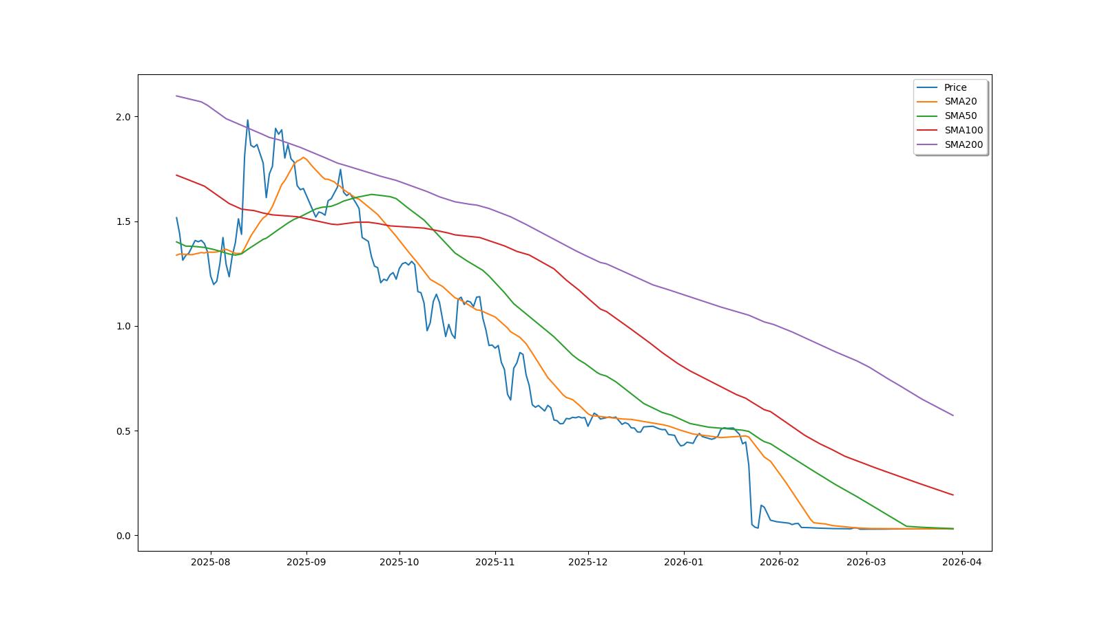 Mettalex Simple Moving Averages
