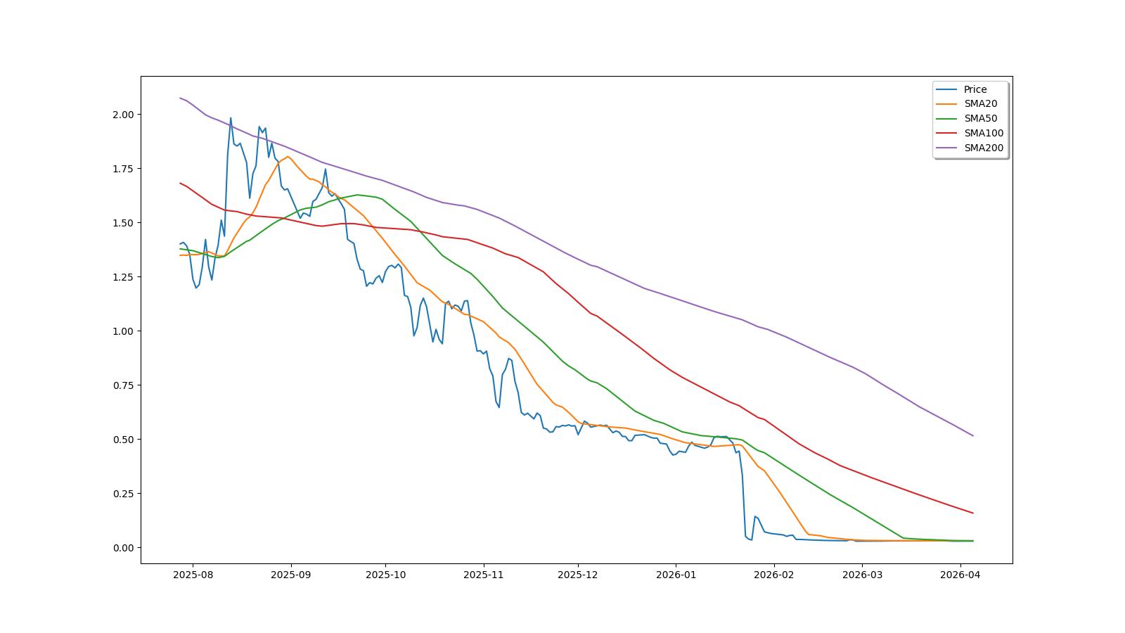 Mettalex Simple Moving Averages