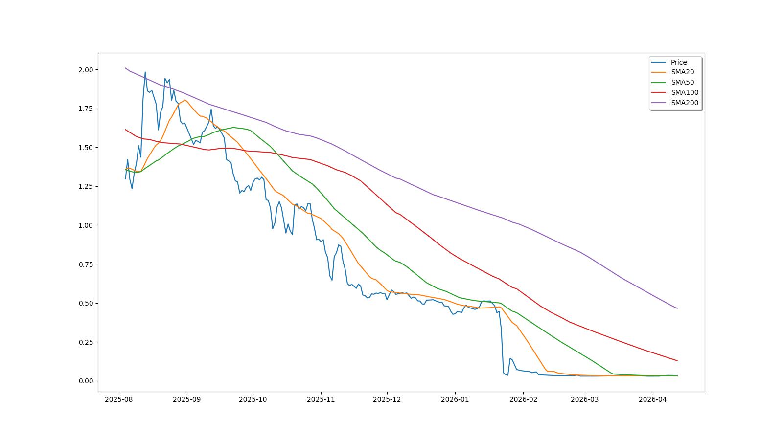Mettalex Simple Moving Averages