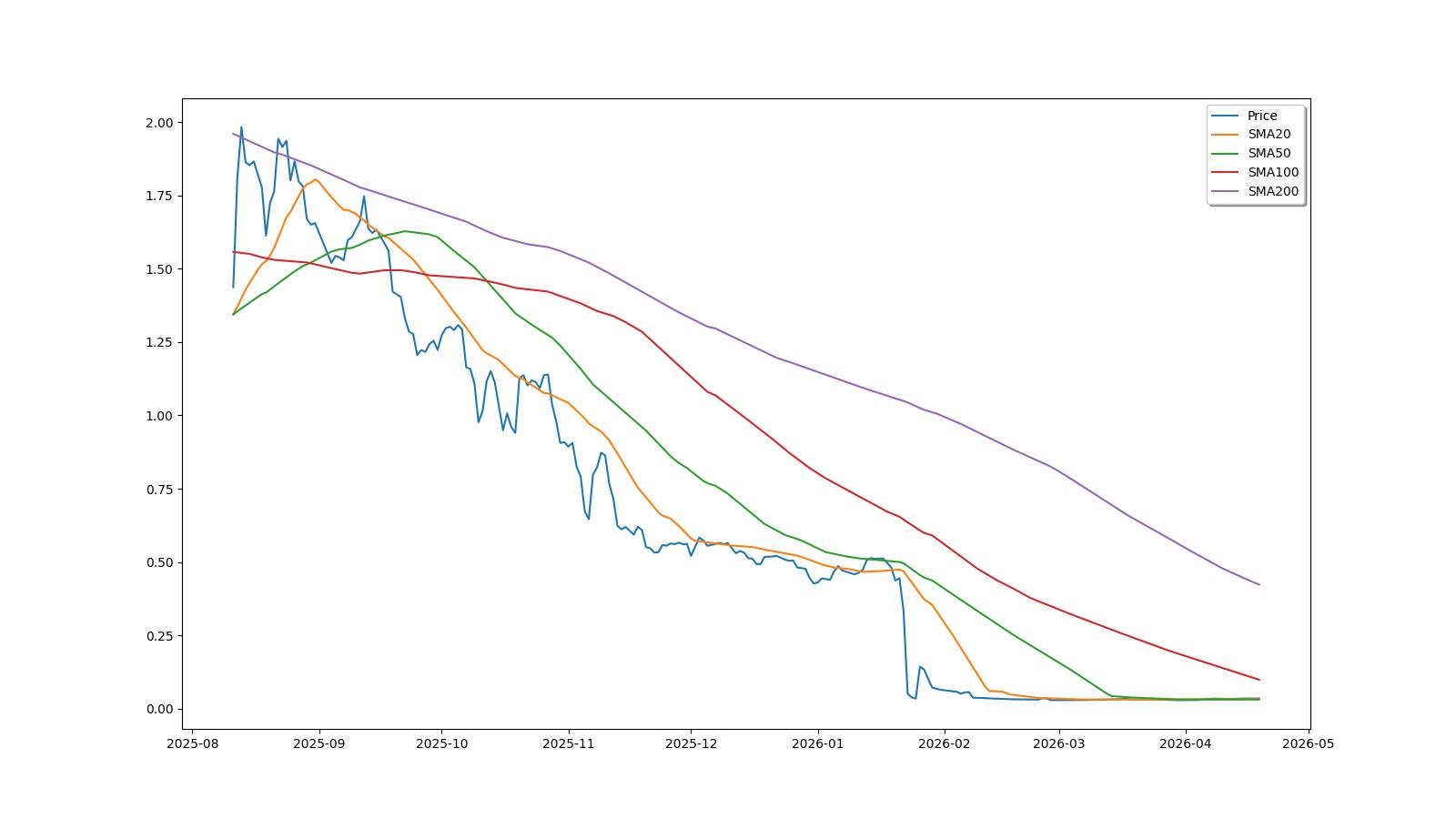 Mettalex Simple Moving Averages