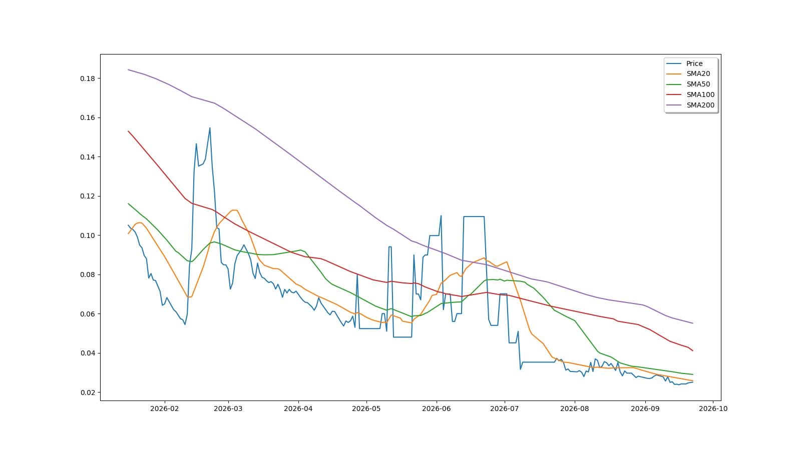 MetYa Simple Moving Averages